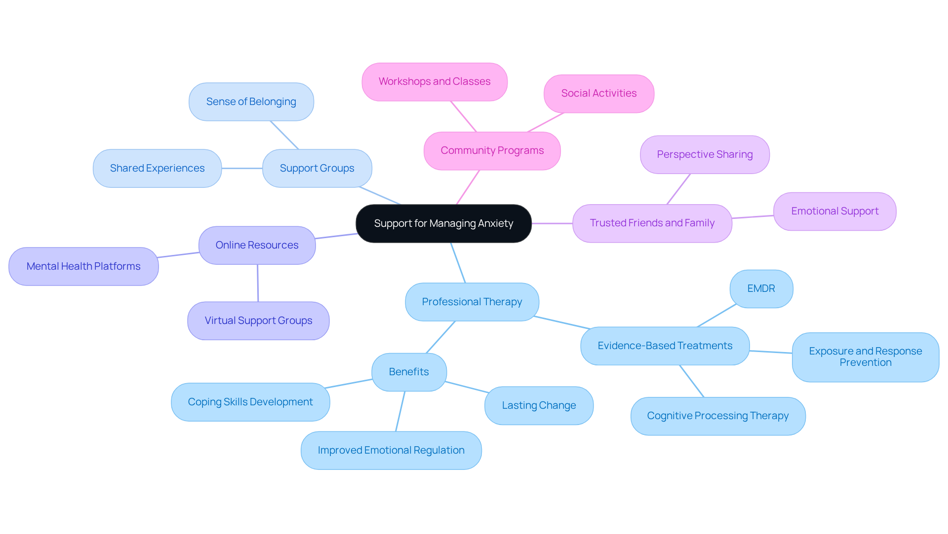 This mindmap shows different ways to seek support for anxiety. Start at the center with the main idea, then follow the branches to explore each type of support and its benefits. Each color represents a different support option, making it easy to see how they connect.