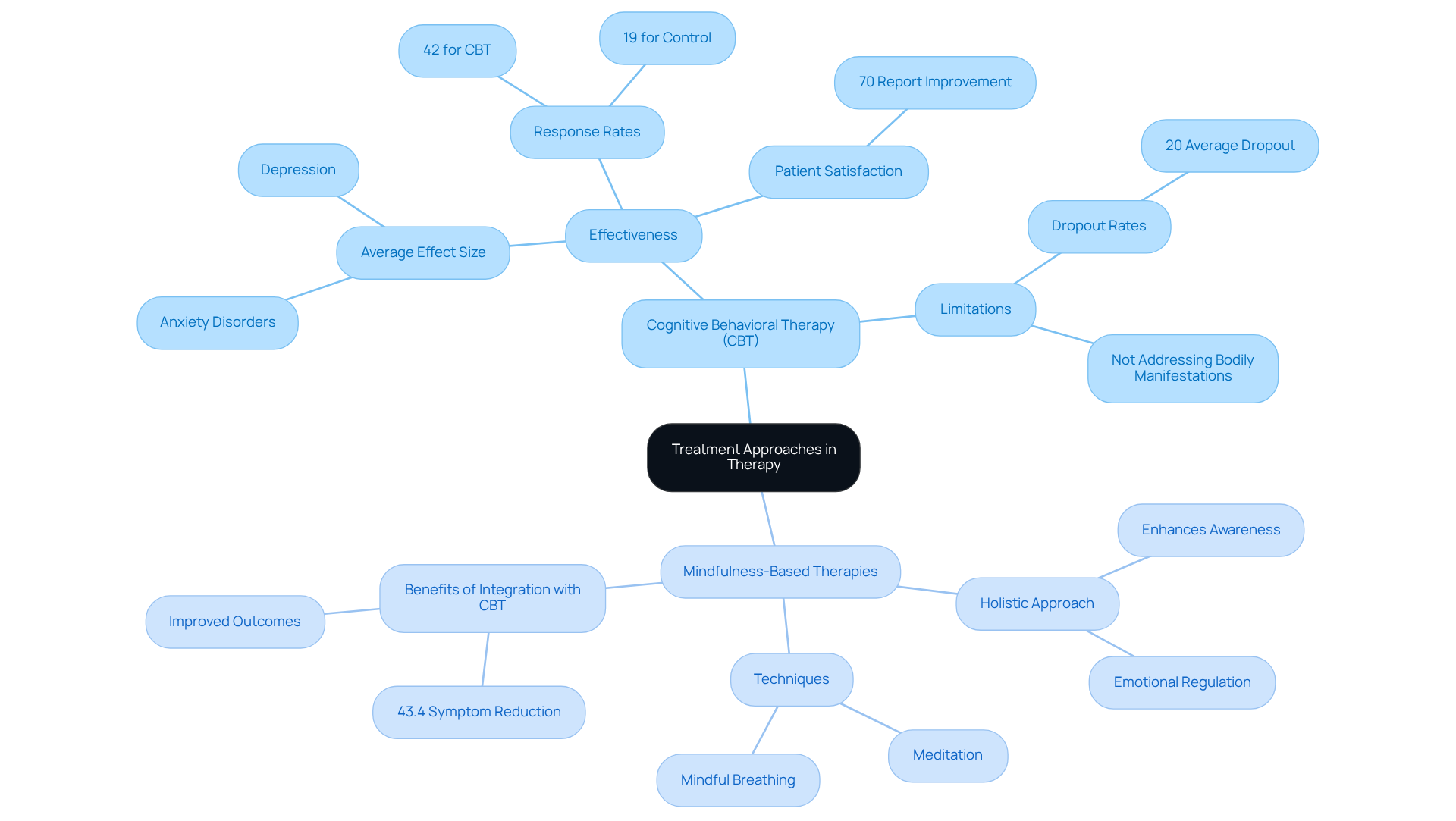 The central node represents the overall topic of treatment approaches. The branches show the two main therapies, with further details on their effectiveness and limitations. This layout helps you understand how each approach contributes to stress management and healing.