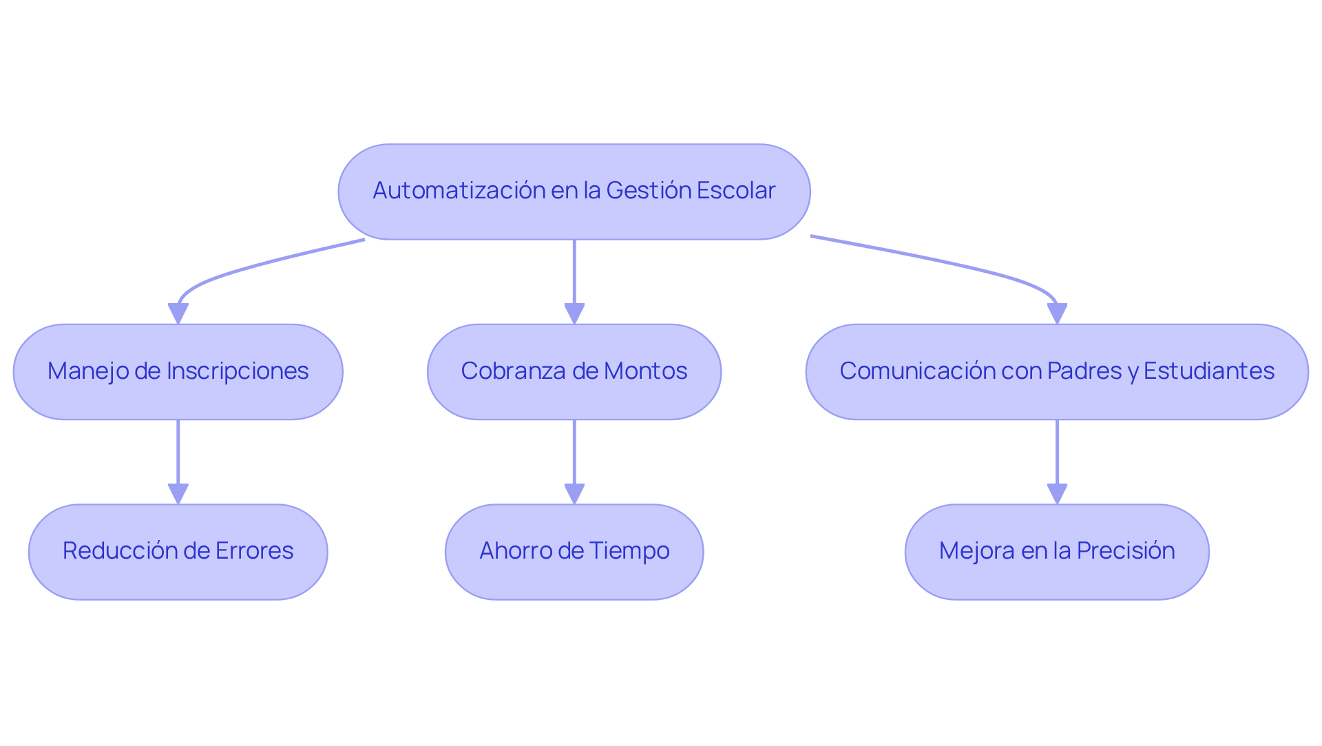 Cada paso en el diagrama muestra un proceso administrativo que se automatiza. Las flechas indican cómo cada proceso contribuye a los beneficios generales de la automatización. Cada paso en el diagrama muestra un proceso administrativo que se automatiza. Las flechas indican cómo cada proceso contribuye a los beneficios generales de la automatización.