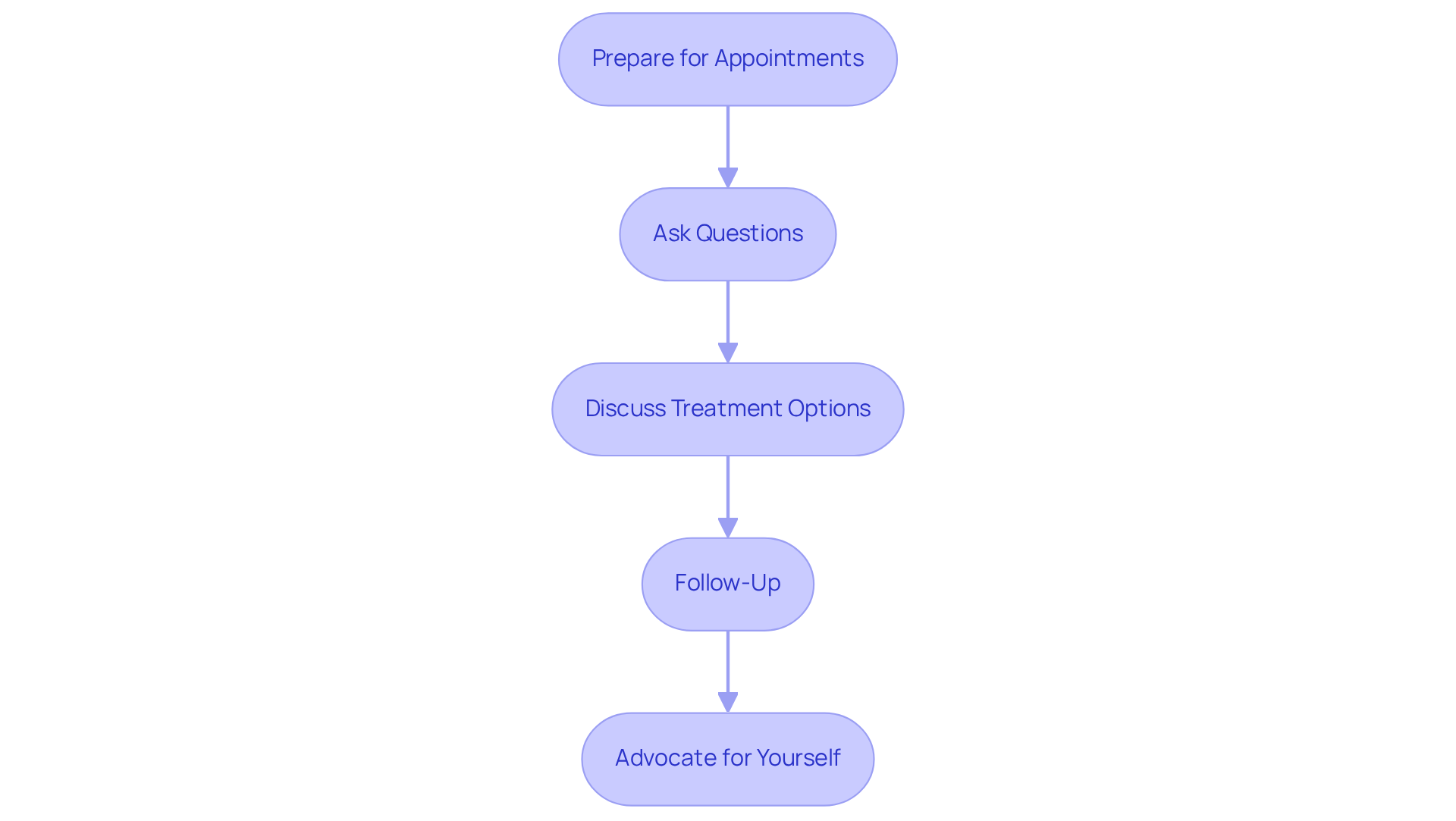 Each box represents a step in your journey to better manage bone pain during perimenopause. Follow the arrows to see how to engage with your healthcare provider effectively.