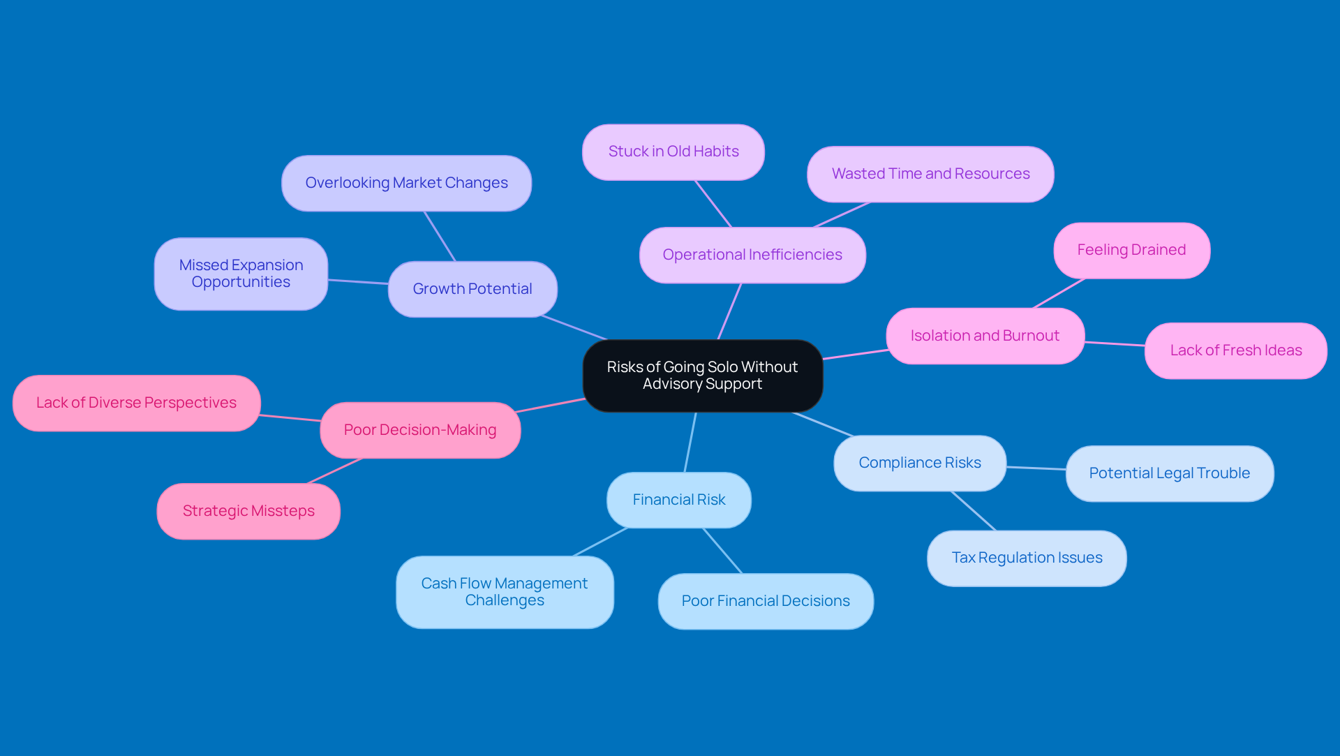 This mindmap illustrates the various risks you might face when running your agency without advisory support. Each branch represents a specific risk, and the sub-branches provide more detail. Follow the branches to see how these risks connect to the central theme of needing guidance.