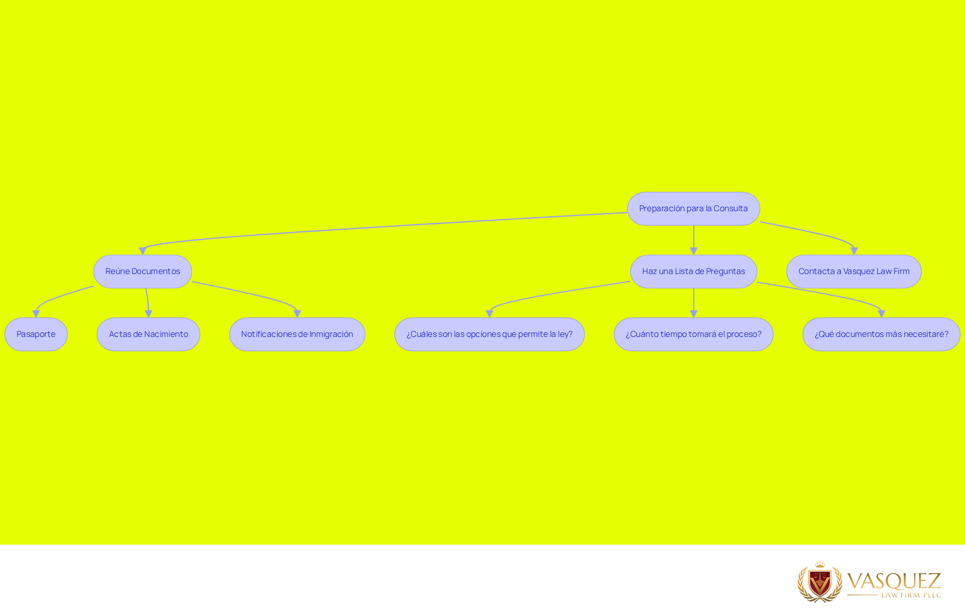 Cada paso en el diagrama muestra lo que necesitas hacer antes de tu consulta. Sigue las flechas para asegurarte de que no se te olvide nada importante.