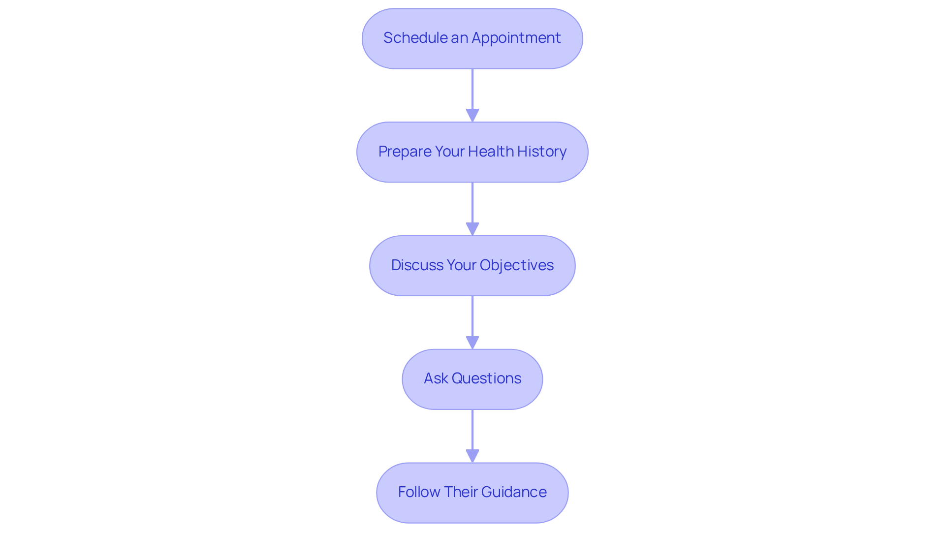 Each box represents a step in your journey to consult healthcare experts for weight loss. Follow the arrows to see how to navigate this process effectively.