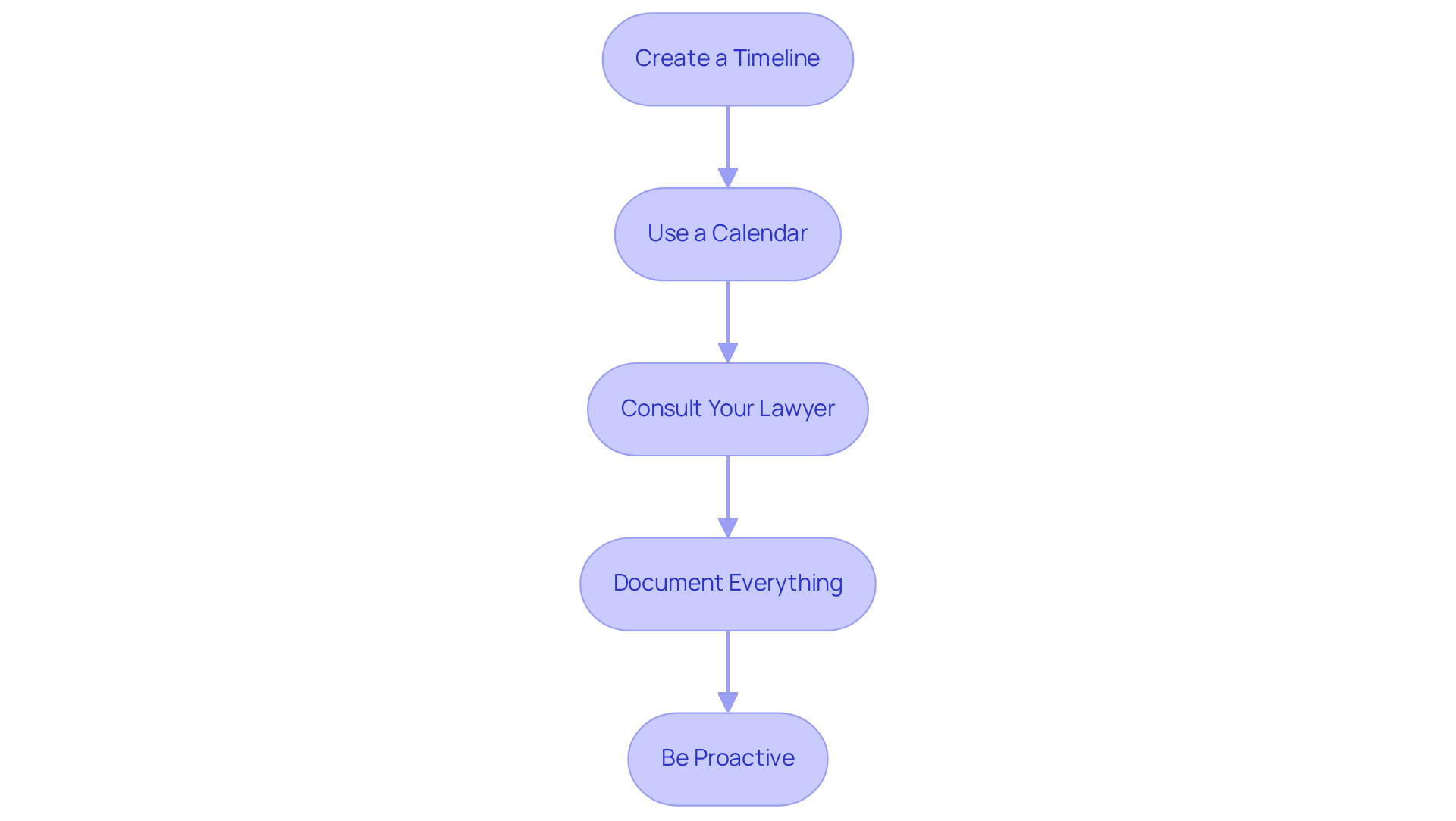 This flowchart guides you through the steps to manage timelines effectively during estate settlement. Start at the top and follow the arrows down to see what you should do next to stay organized and meet your deadlines.