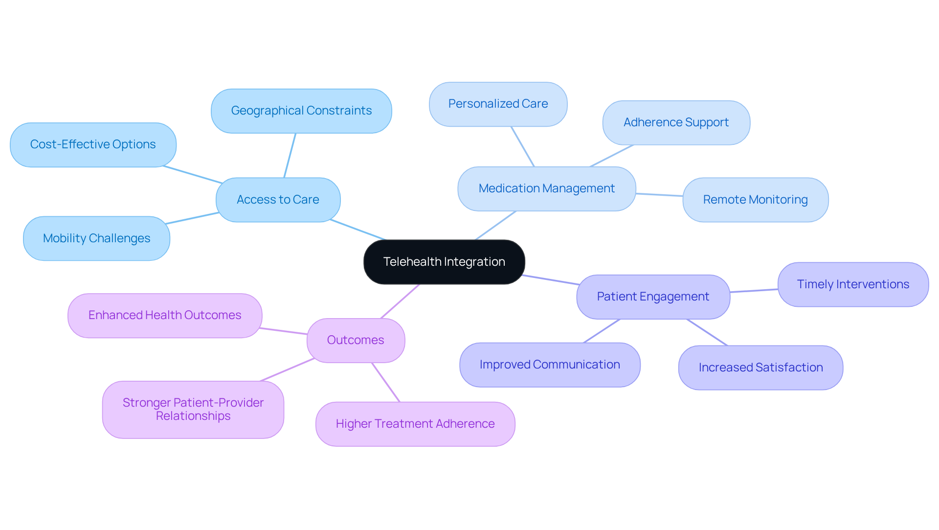 Start at the center with the main idea of telehealth integration, then explore how it connects to various benefits like access, management, and engagement. Each branch represents a key area, showing how they contribute to better health outcomes.