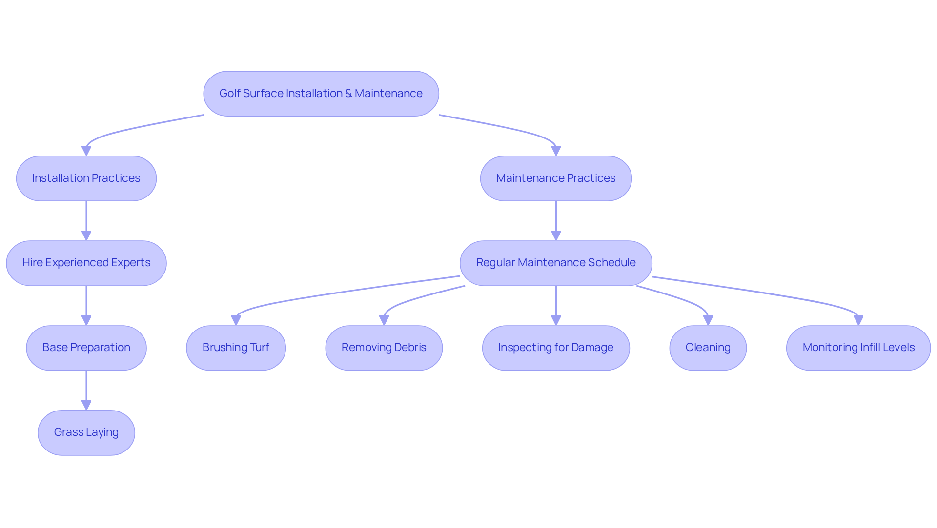This flowchart shows the steps to properly install and maintain your golf surface. Follow the arrows to see how each step connects, from hiring experts to regular maintenance tasks. Each box represents an important action to keep your putting green in top shape!