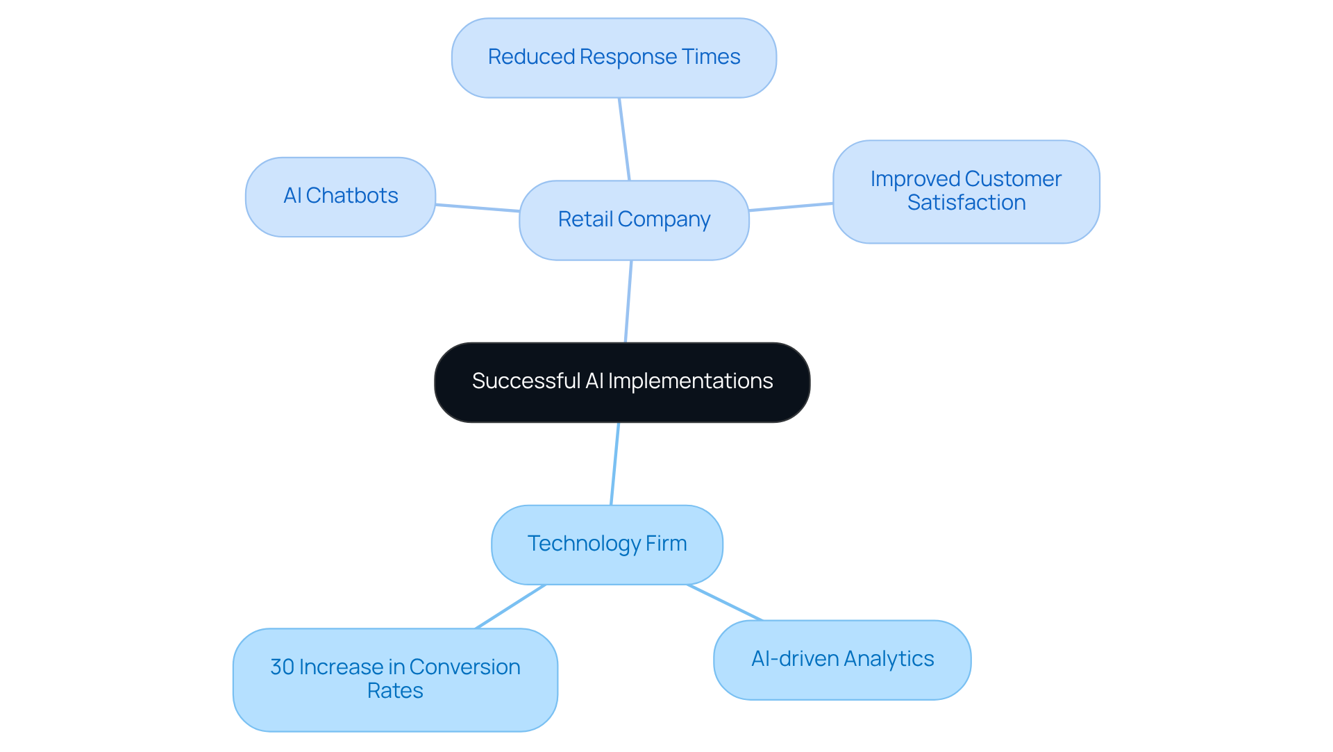 The central node represents the overall theme of AI success stories, while the branches show specific companies and their achievements. Each branch highlights how AI was used and the positive outcomes, helping sales managers learn from these examples.