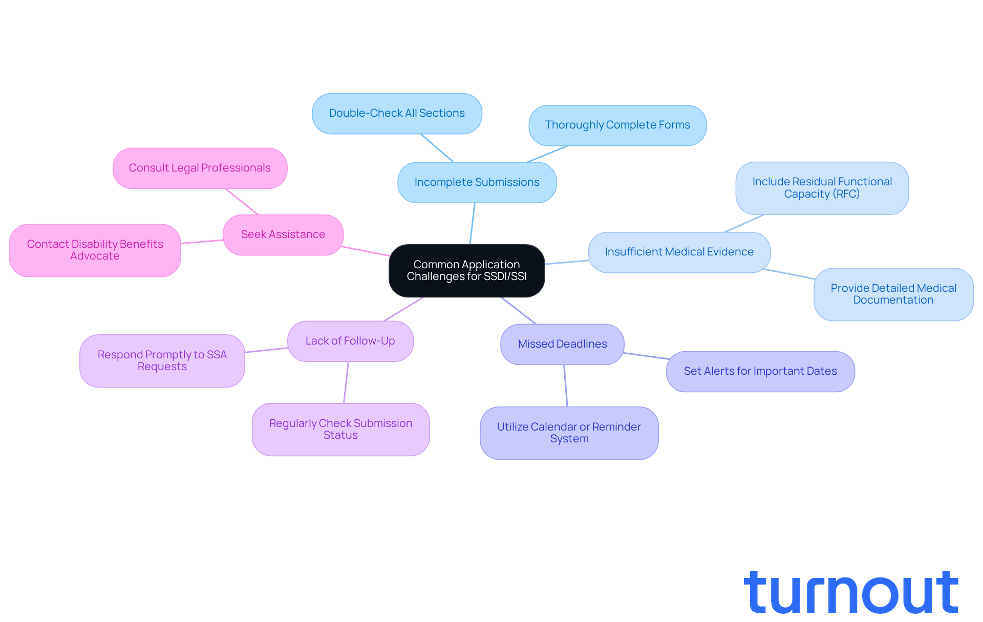 The central node represents the overall topic, while each branch shows a specific challenge. The sub-branches provide strategies to tackle those challenges, helping you visualize the steps you can take to improve your application process.
