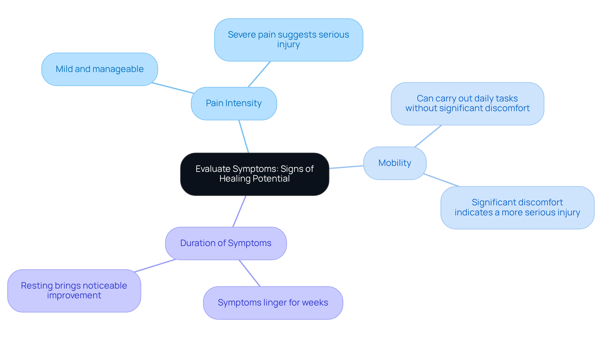 This mindmap helps you understand the different signs that can indicate whether a slap tear might heal on its own. Each branch represents a key area to consider, and the sub-branches provide specific details to look out for. Follow the branches to see how each sign contributes to your overall healing assessment. This mindmap helps you understand the different signs that can indicate whether a slap tear might heal on its own. Each branch represents a key area to consider, and the sub-branches provide specific details to look out for. Follow the branches to see how each sign contributes to your overall healing assessment.