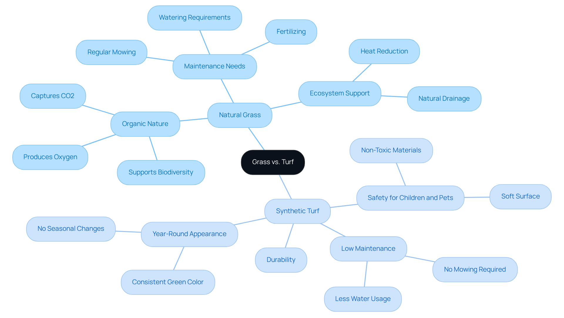 The central node represents the main topic, while the branches show the key differences and features of natural grass and synthetic turf. Each color-coded section helps you quickly identify which characteristics belong to which type. The central node represents the main topic, while the branches show the key differences and features of natural grass and synthetic turf. Each color-coded section helps you quickly identify which characteristics belong to which type.