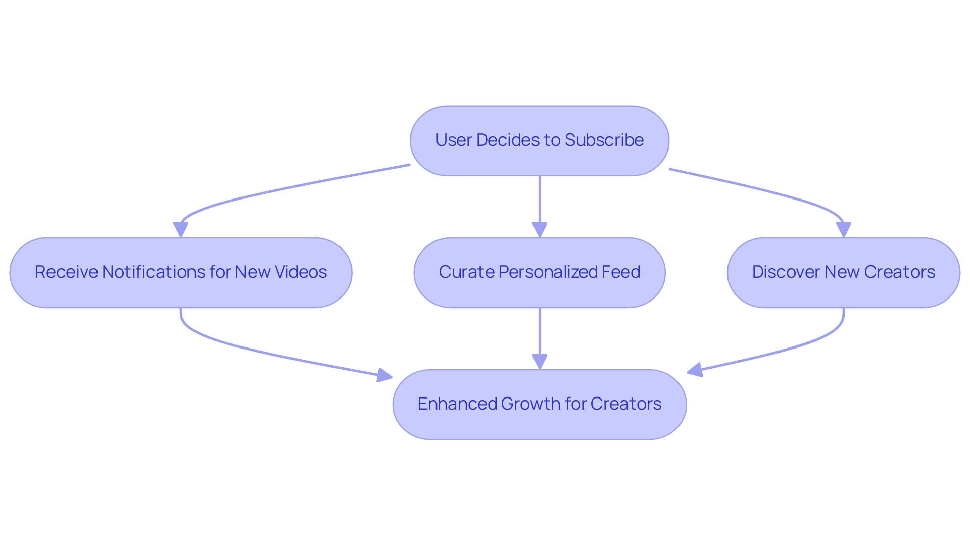 Blue boxes represent user actions, while green boxes represent benefits for creators and the platform.