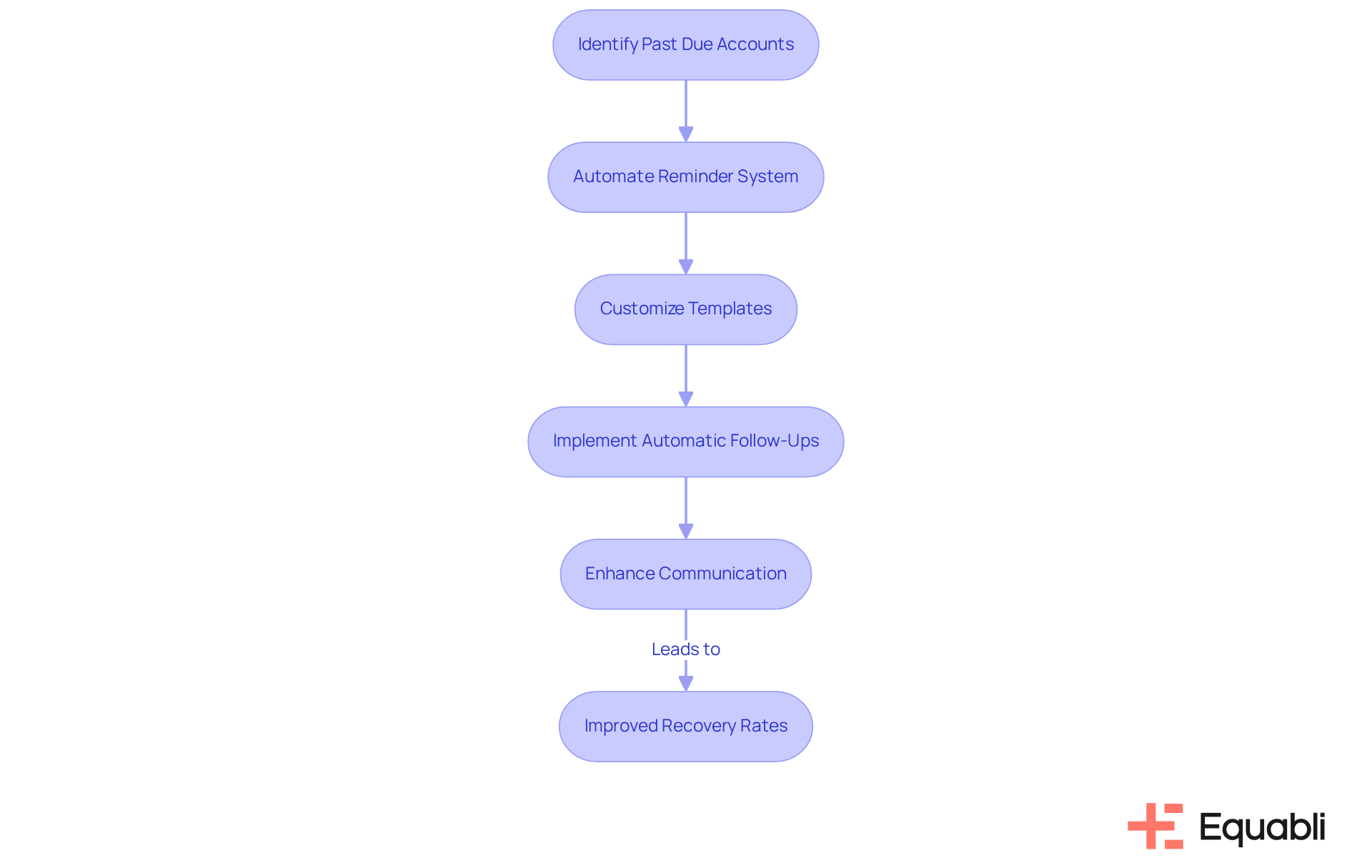 Each box represents a part of the process for managing past due accounts. Follow the arrows to see how each step contributes to better recovery rates and enhanced communication.
