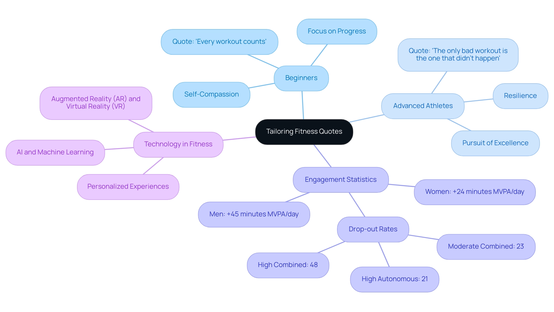 The central node represents the overall topic, with branches for each audience type and quotes. Colors differentiate between beginner and advanced content.