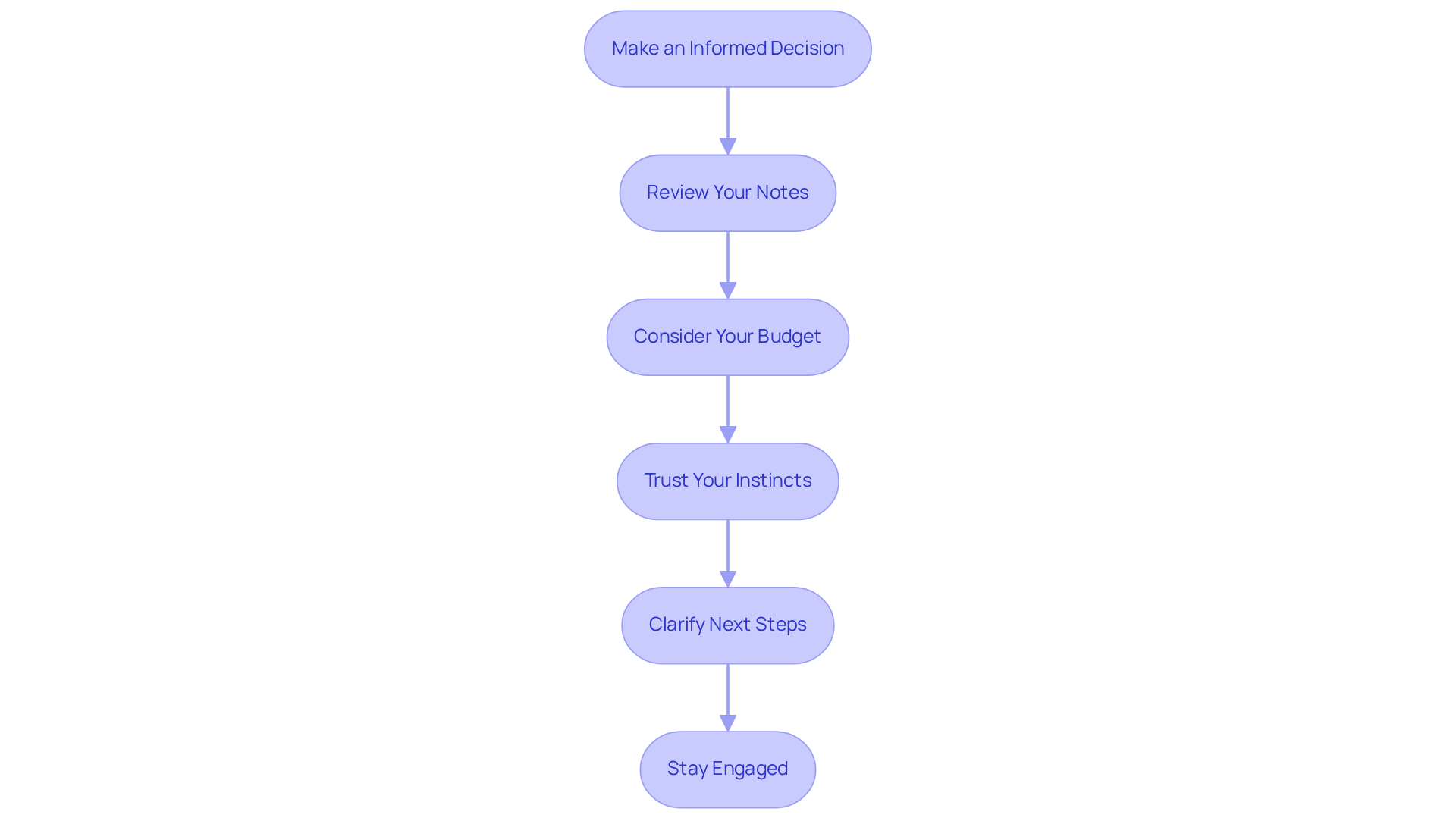 This flowchart guides you through the process of hiring a lawyer. Start at the top with the main goal, then follow the arrows down to see each step you should take to make an informed decision. This flowchart guides you through the process of hiring a lawyer. Start at the top with the main goal, then follow the arrows down to see each step you should take to make an informed decision.
