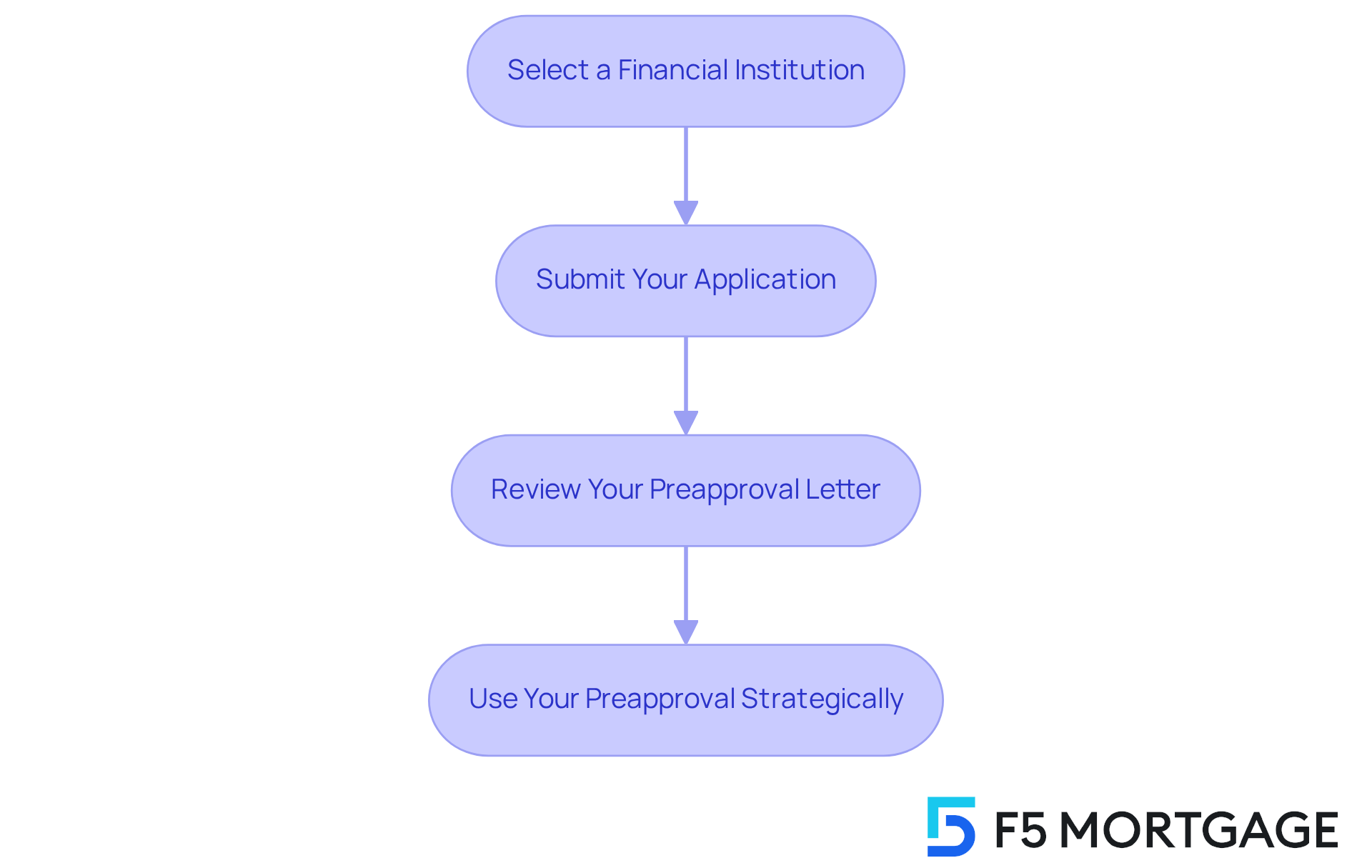 Each box represents a step in the mortgage preapproval process. Follow the arrows to see how to move from selecting a lender to using your preapproval effectively.