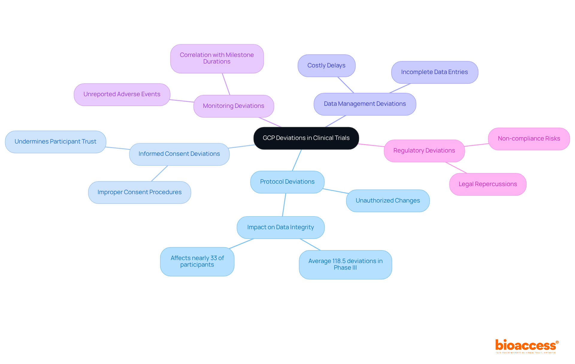 The central node represents the overall topic of GCP deviations, while the branches show different types of deviations. Each type has its own implications, which are detailed in the sub-branches. This structure helps you understand how each deviation relates to the integrity and safety of clinical trials.