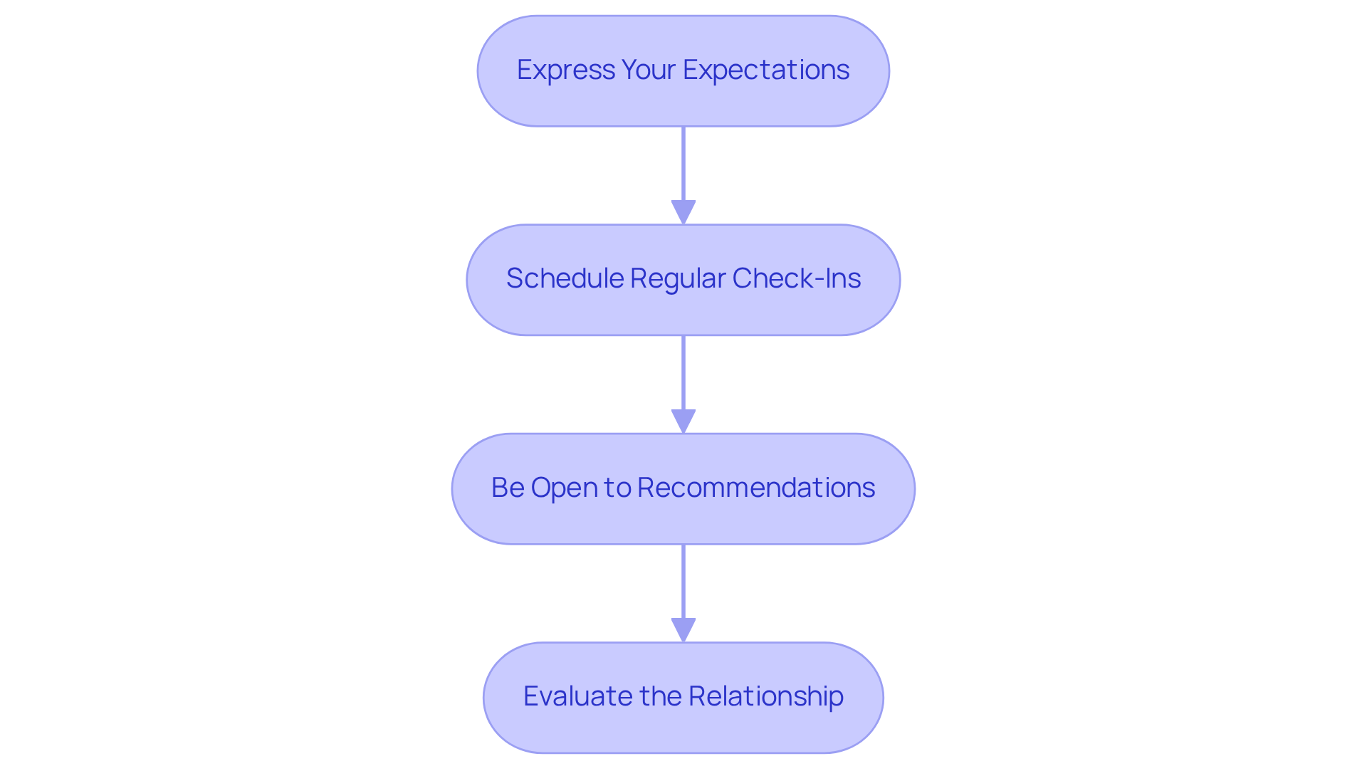 Each box represents a key step in building a strong partnership with your lawn service. Follow the arrows to see how each step connects to the next, guiding you through the process of effective communication and collaboration.