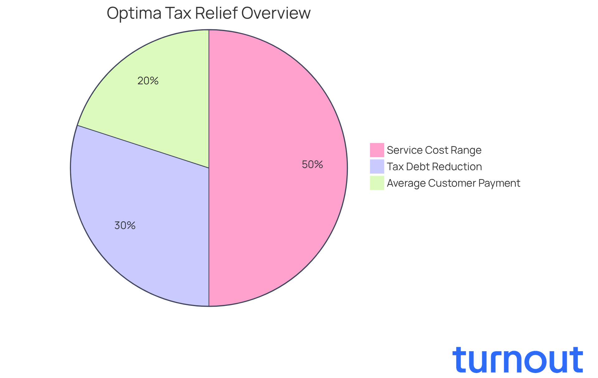 Each slice of the pie shows different aspects of Optima's services: the first slice indicates the average reduction in tax debt, the second shows the range of service costs, and the third represents what most customers typically pay. This helps you understand the financial commitment and potential relief.