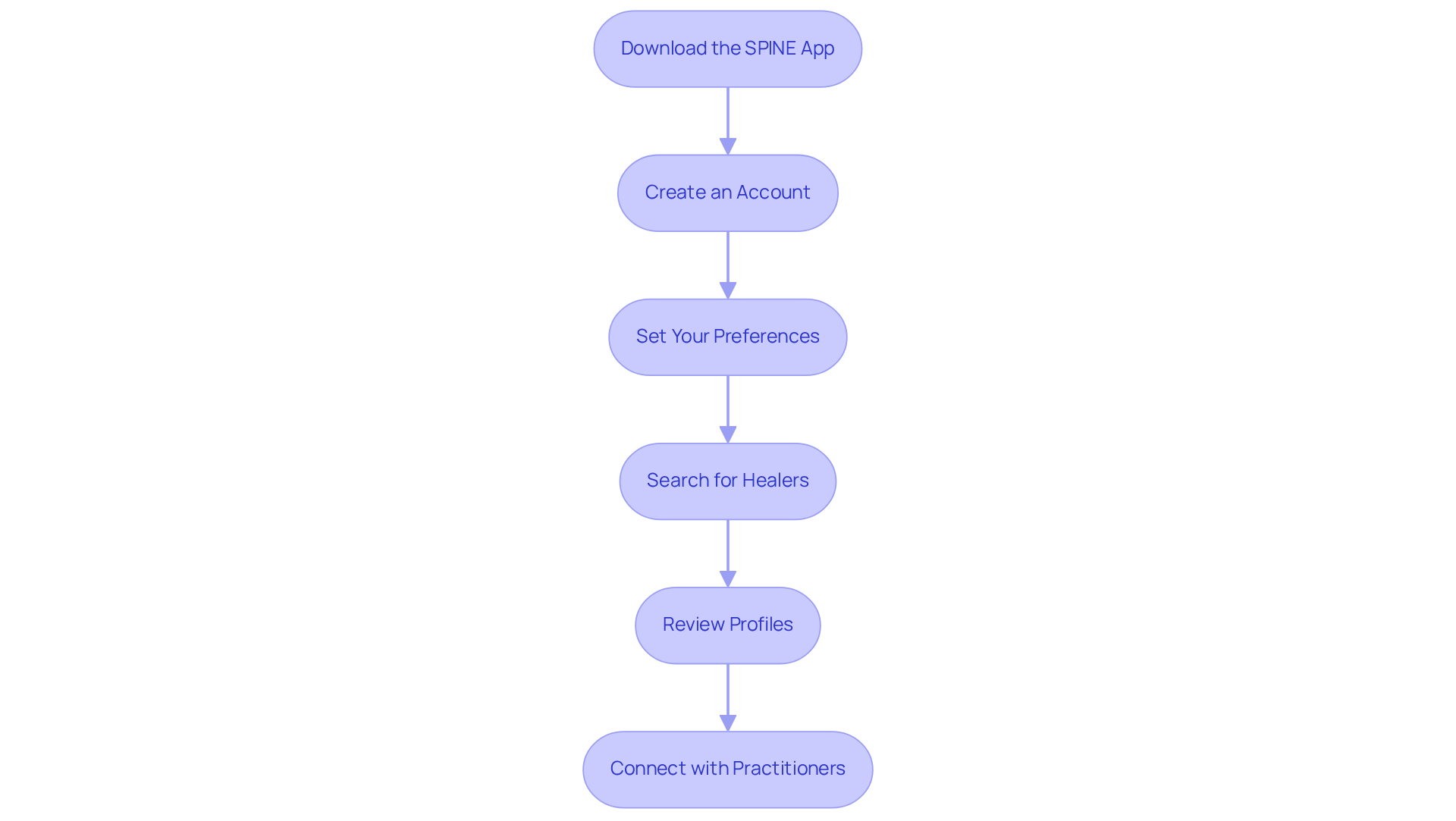 Follow the arrows from one step to the next to see how to effectively use the SPINE app. Each box represents a key action you need to take to connect with holistic practitioners.