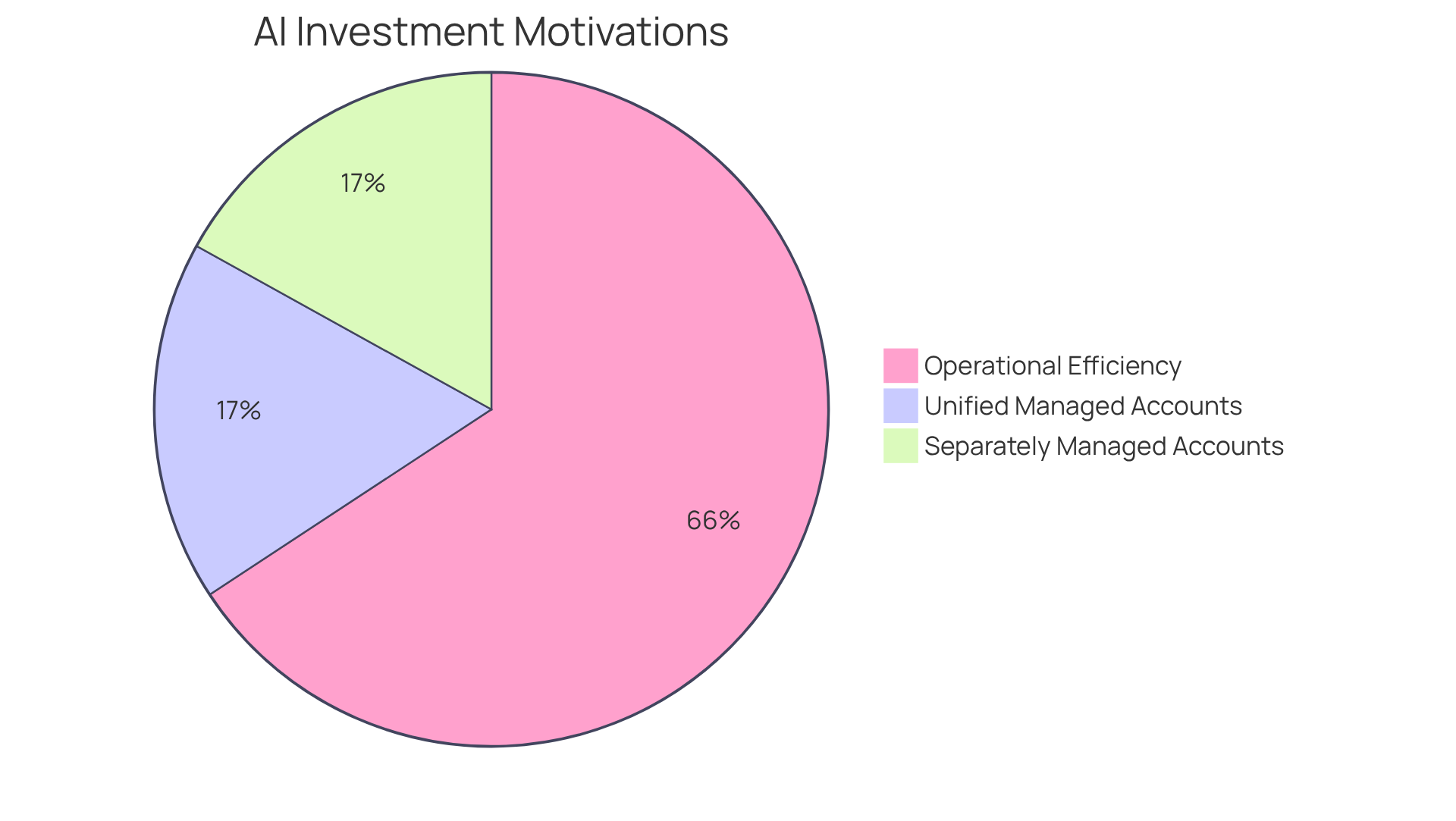 This chart shows the key motivations for AI investments and the growth rates of different account types. The larger the slice, the more significant the factor in driving investment strategies.