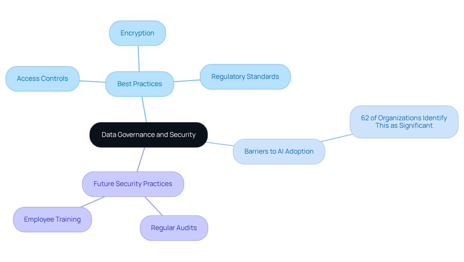 The central node represents the main topic, while branches show best practices and insights related to data governance and security. Each branch highlights important aspects that contribute to protecting sensitive AI data.