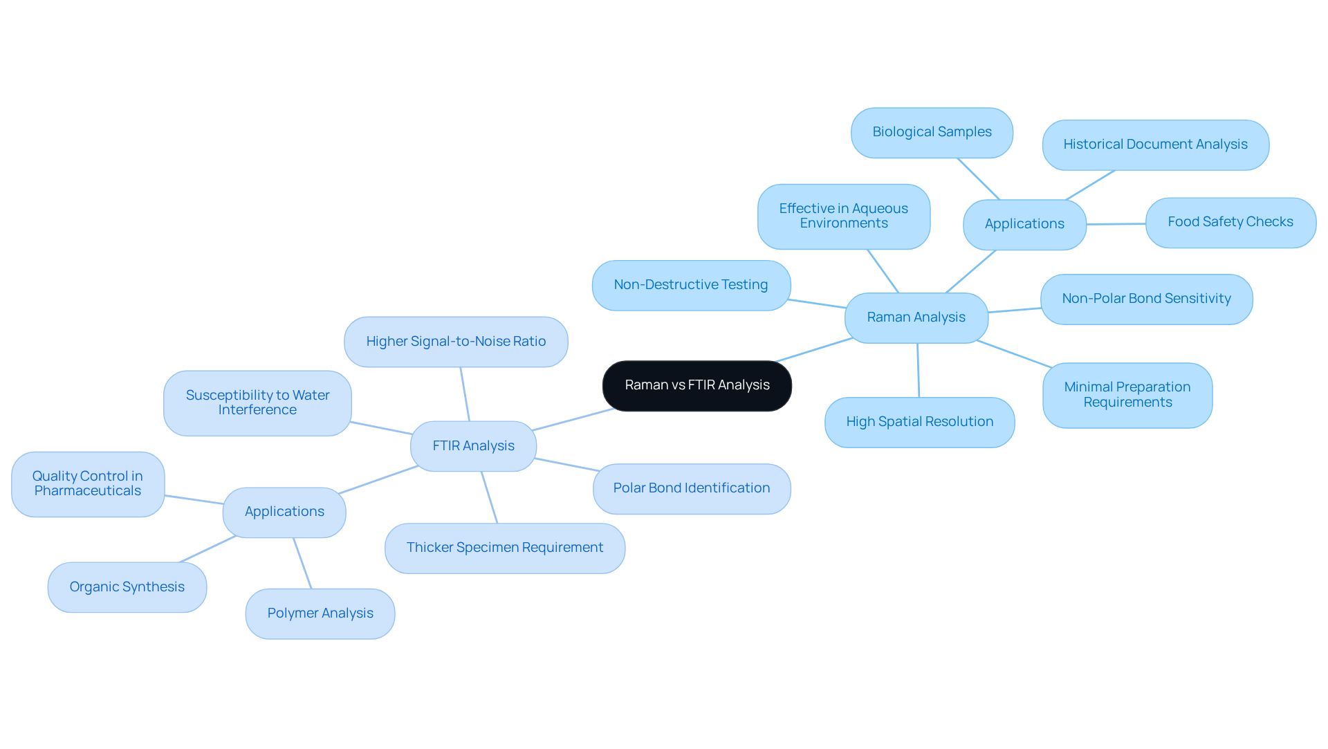This mindmap illustrates the key differences and advantages of Raman and FTIR analysis. Start at the center with the comparison, then explore each technique's unique features and benefits. The branches help you see how each method excels in different areas, making it easier to choose the right one for specific analytical needs. This mindmap illustrates the key differences and advantages of Raman and FTIR analysis. Start at the center with the comparison, then explore each technique's unique features and benefits. The branches help you see how each method excels in different areas, making it easier to choose the right one for specific analytical needs.