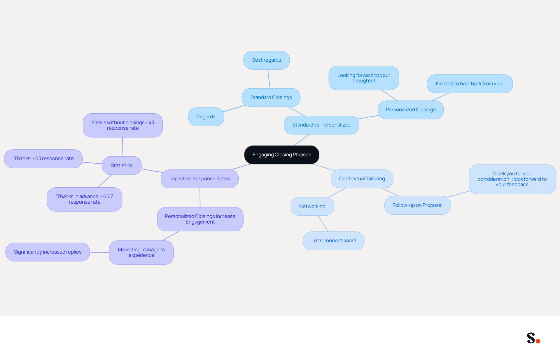 This mindmap illustrates how to make your email closings more engaging. Start at the center with the main idea, then explore the branches for different strategies and examples. Each branch shows how to personalize your sign-offs based on the context, helping you connect better with your audience.