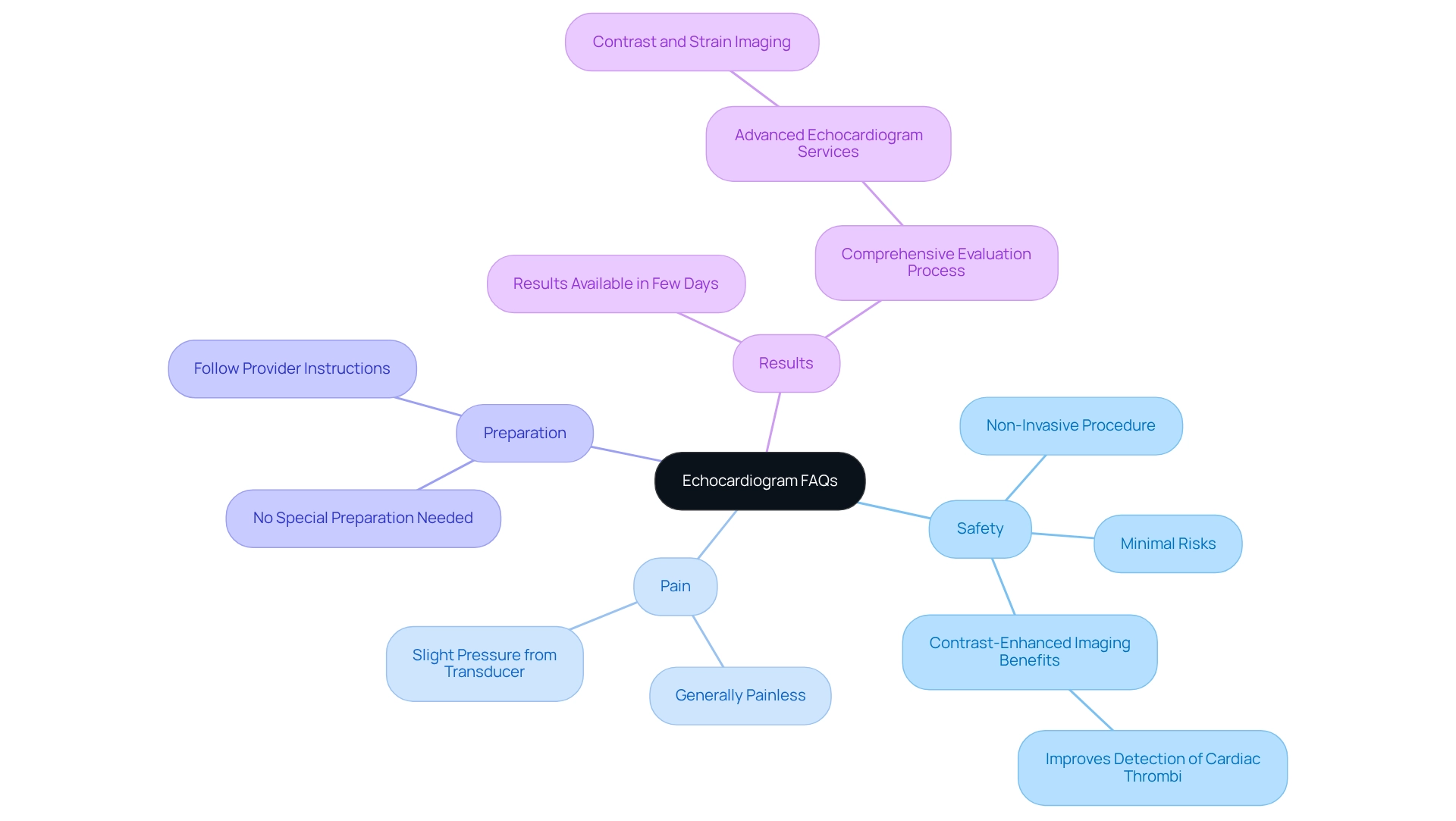 This mindmap helps you explore frequently asked questions about echocardiograms. Each branch leads to specific concerns, making it easy to follow and understand what to expect from the procedure.