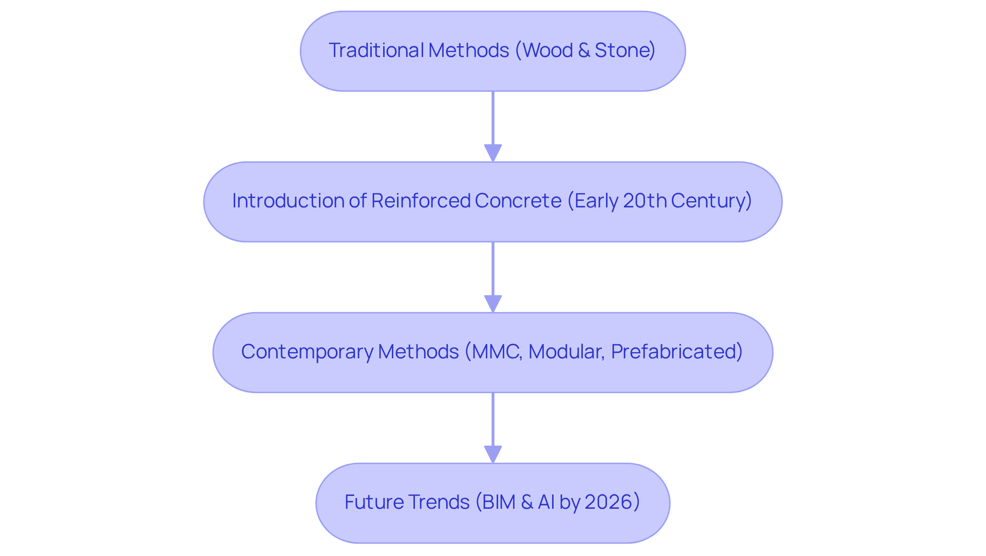 Each box represents a key stage in the evolution of construction methods. Follow the arrows to see how construction techniques have advanced over time, from traditional methods to modern innovations.