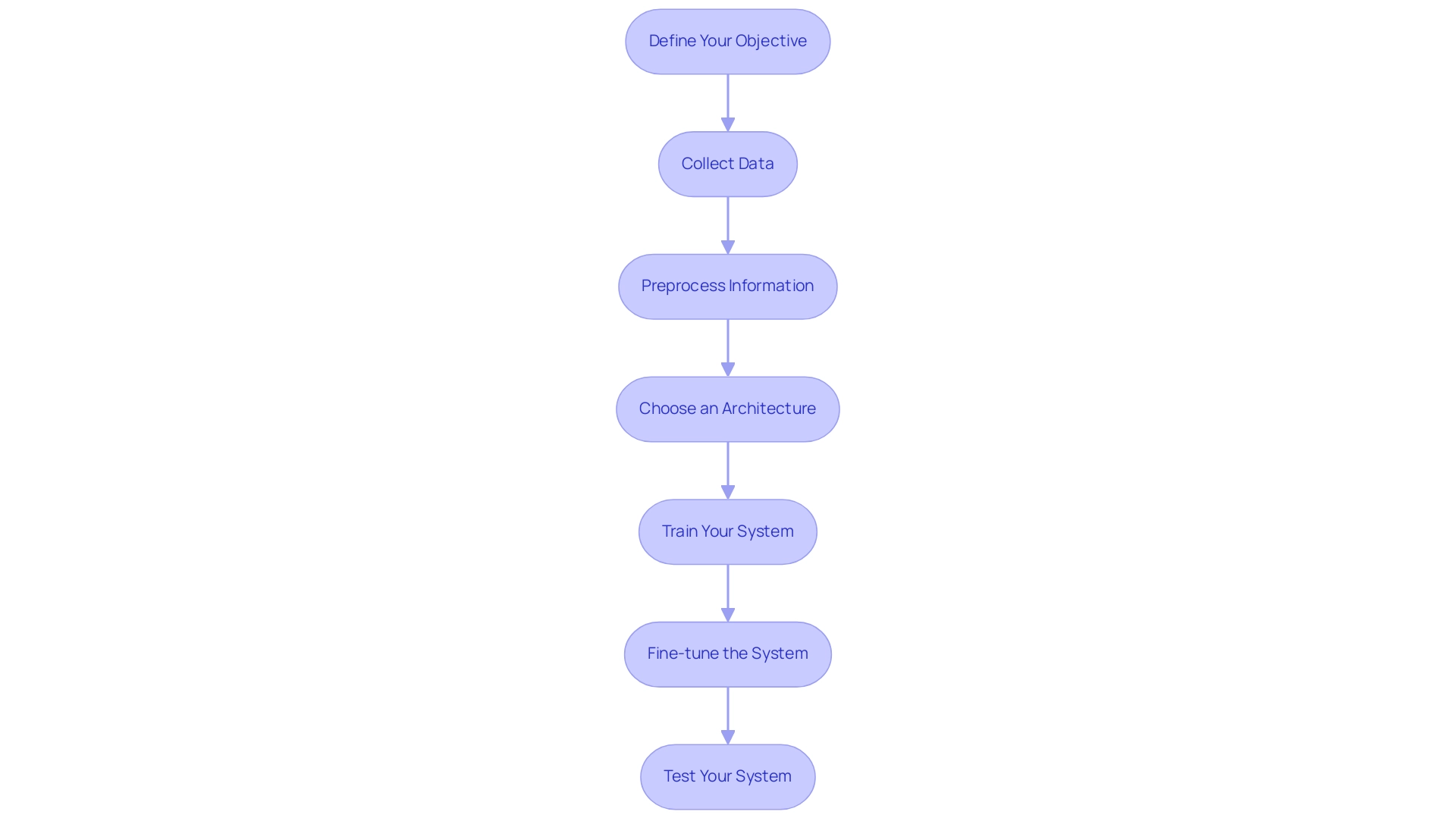 Each box represents a step in the process, and arrows indicate the sequential flow from one step to the next.