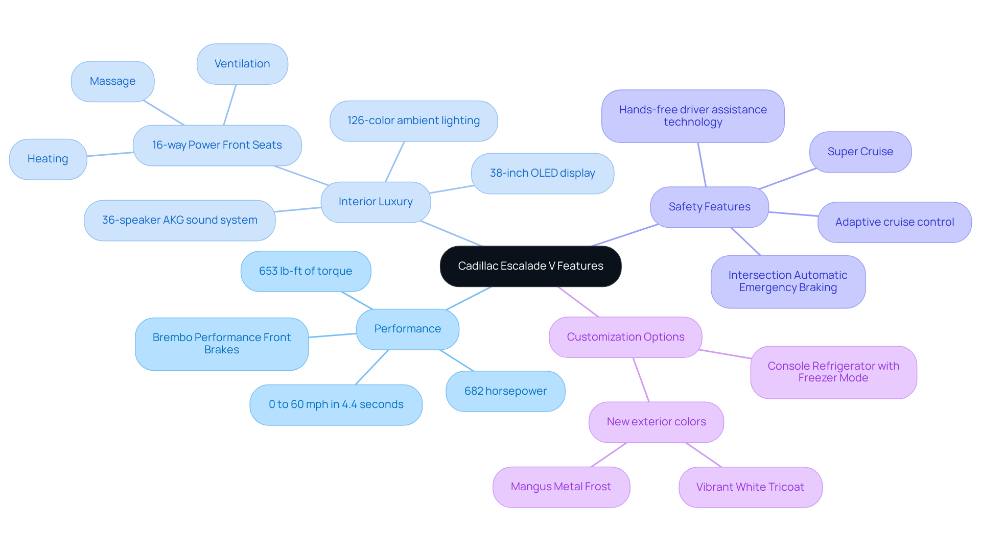 This mindmap starts with the Cadillac Escalade V at the center, branching out to show its key features. Each branch represents a major category, and the sub-branches provide specific details. This layout helps you see how all the features connect and what makes this luxury SUV stand out. This mindmap starts with the Cadillac Escalade V at the center, branching out to show its key features. Each branch represents a major category, and the sub-branches provide specific details. This layout helps you see how all the features connect and what makes this luxury SUV stand out.