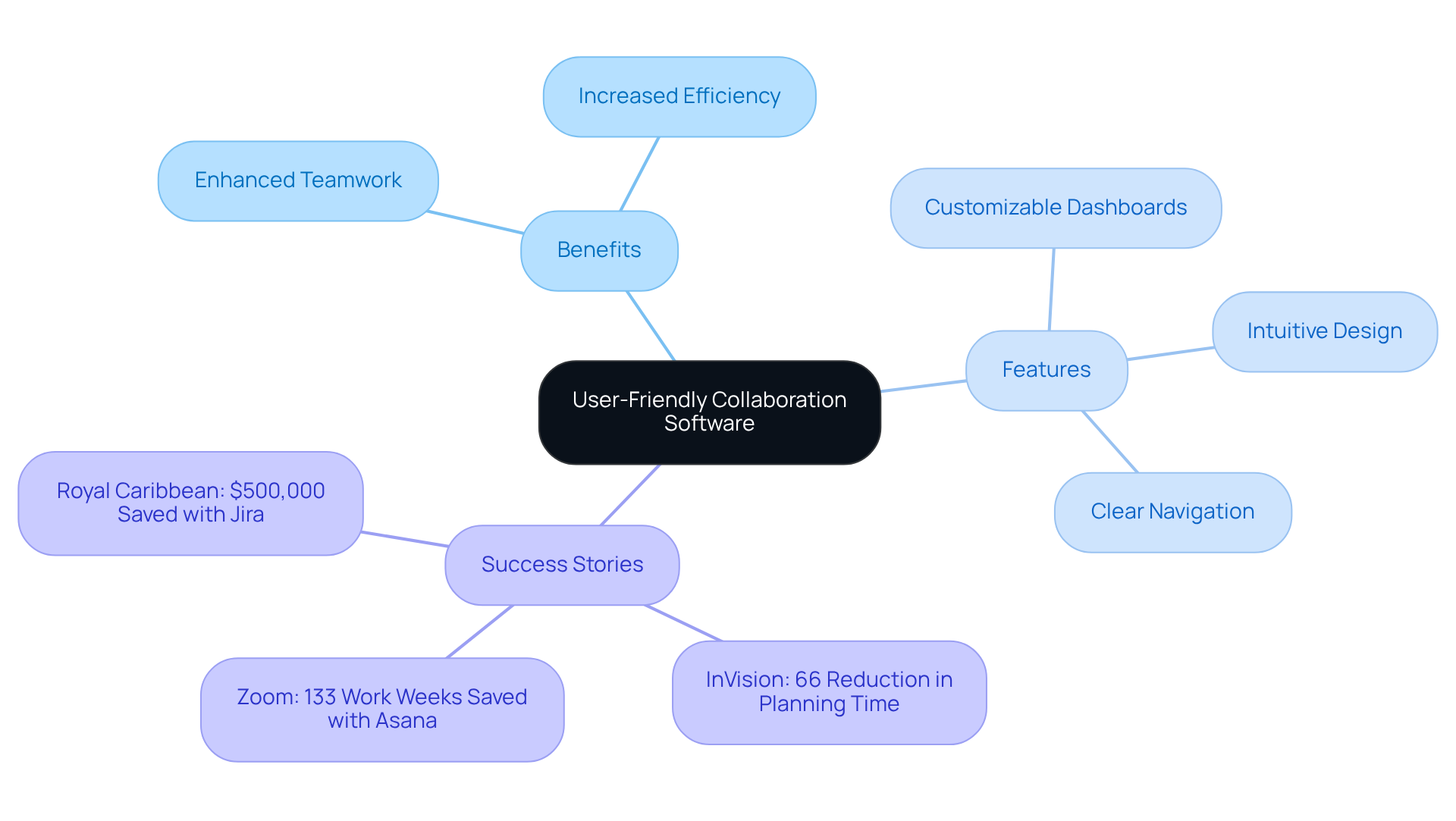 The center represents the main idea of user-friendly software, with branches showing its benefits, features, and real-world success stories. Each branch highlights how these elements contribute to better teamwork.