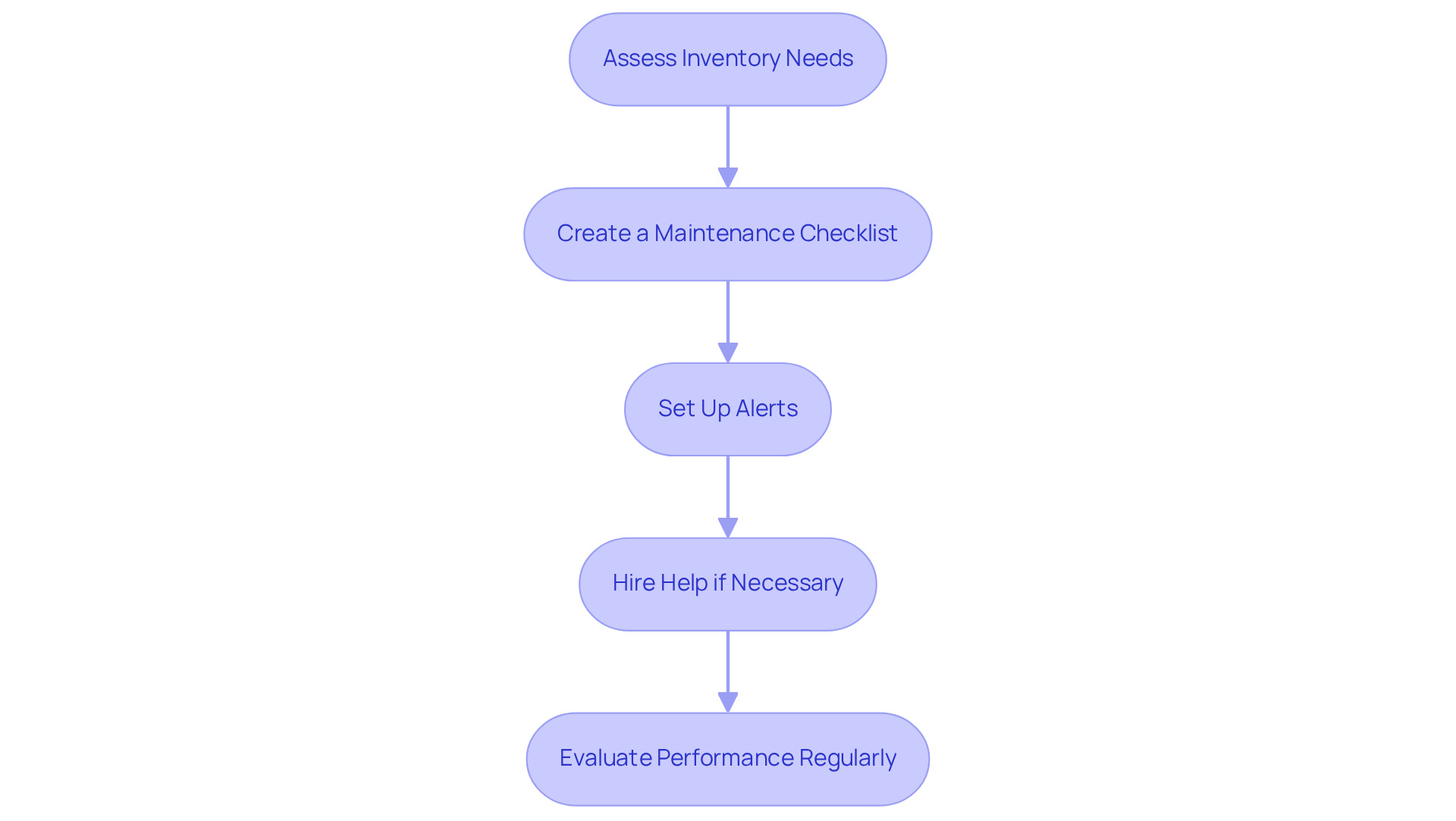 Follow the arrows to see how to maintain and restock your vending machines step by step. Each box represents an action you can take to improve your operations, from checking inventory needs to evaluating performance.