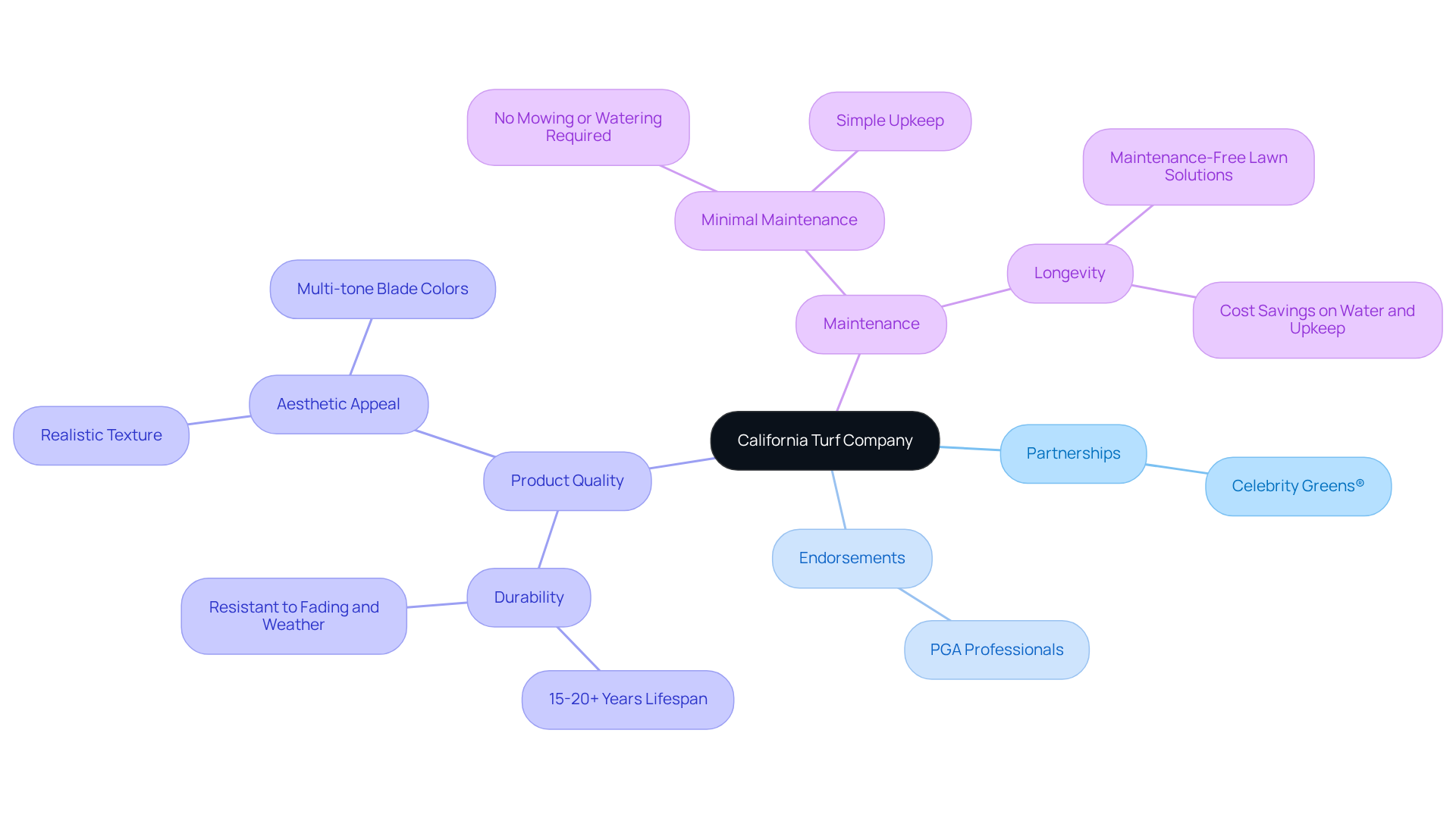 Start at the center with [[[[[California Turf Company](https://californiaturfco.com)](https://californiaturfco.com)](https://californiaturfco.com)](https://californiaturfco.com)](https://californiaturfco.com), then explore the branches to see how partnerships, endorsements, product quality, and maintenance contribute to its appeal.