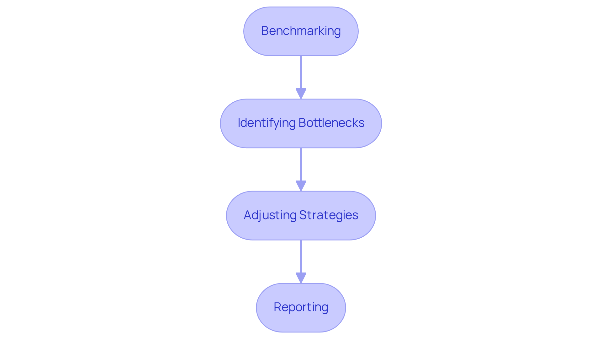 Each box represents a step in the process of improving hiring efficiency. Follow the arrows to understand how each step connects to the next, guiding you through effective recruitment practices. Each box represents a step in the process of improving hiring efficiency. Follow the arrows to understand how each step connects to the next, guiding you through effective recruitment practices.