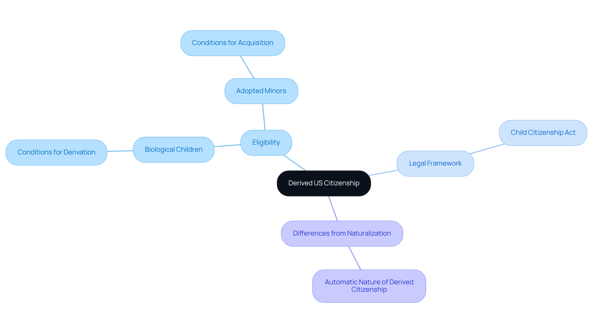 This mindmap starts with the main topic of derived citizenship at the center. From there, you can explore the different aspects that affect how minors can gain U.S. citizenship through their parents. Each branch represents a key area of understanding, making it easier to see how everything connects.
