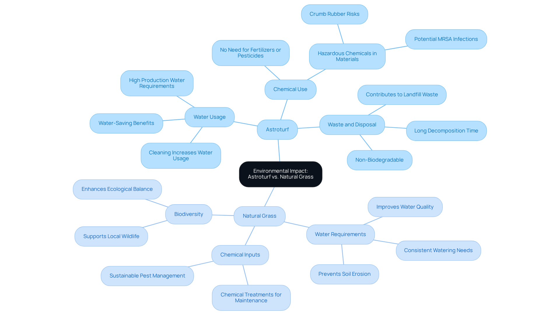 The central node represents the overall topic, while the branches show the two options being compared. Each sub-branch details specific environmental factors related to Astroturf and natural grass, helping you see the pros and cons of each choice.