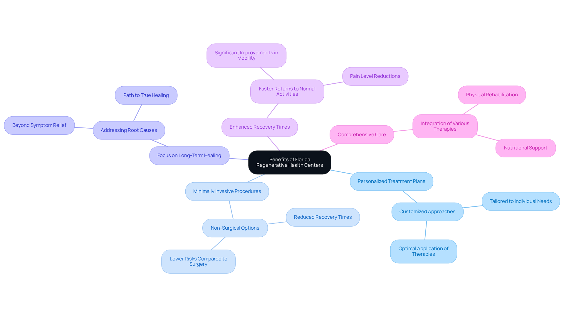 This mindmap illustrates the various benefits offered by the Florida Regenerative Health Centers. Each branch represents a unique aspect of their approach to healing, showing how they work together to provide comprehensive care for chronic pain. Follow the branches to understand how each benefit contributes to a patient's journey towards recovery.