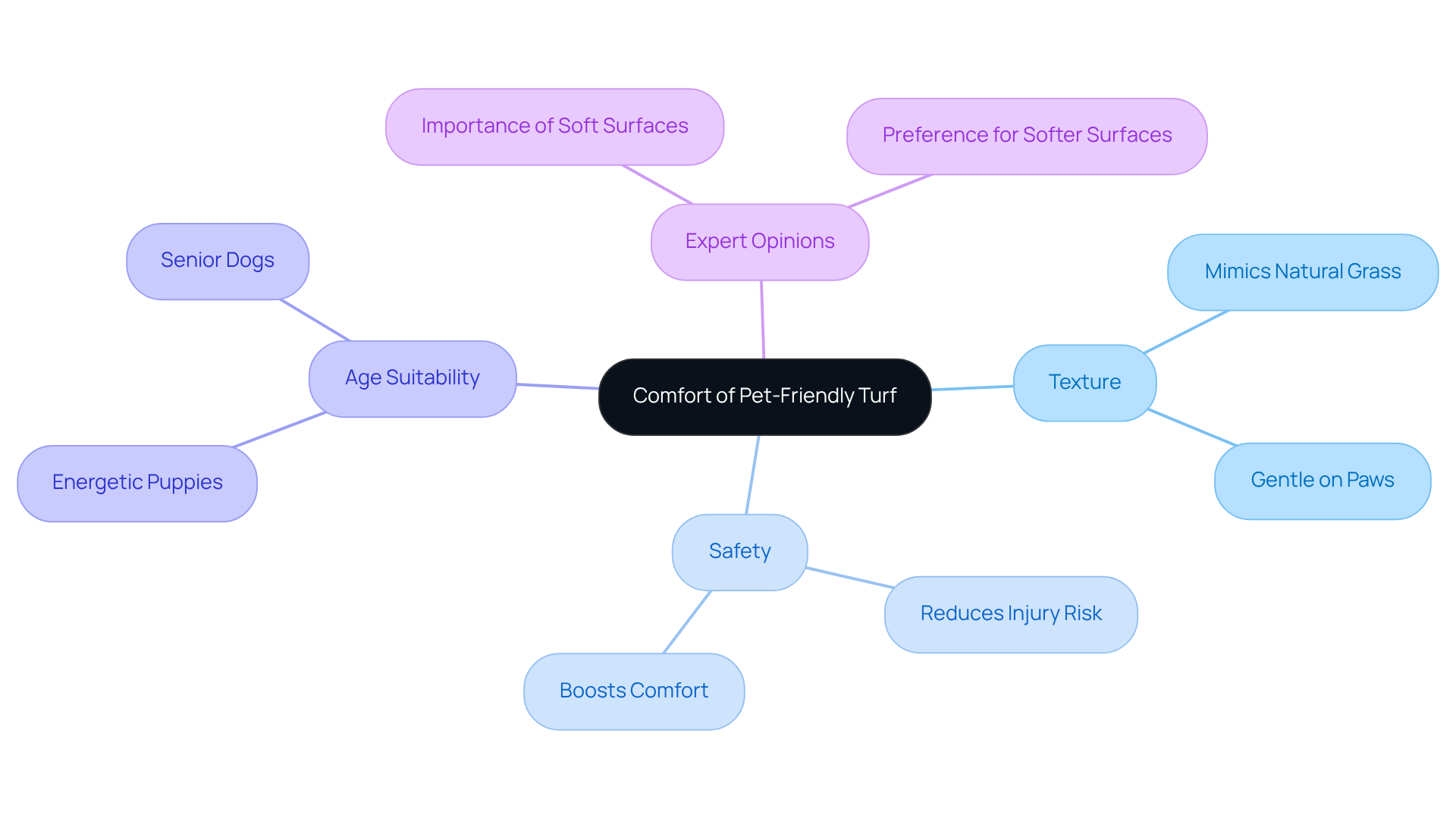 This mindmap shows how pet-friendly turf enhances your pets' comfort and safety. Each branch represents a key benefit, and the sub-branches provide more details about why these aspects matter for your furry friends.