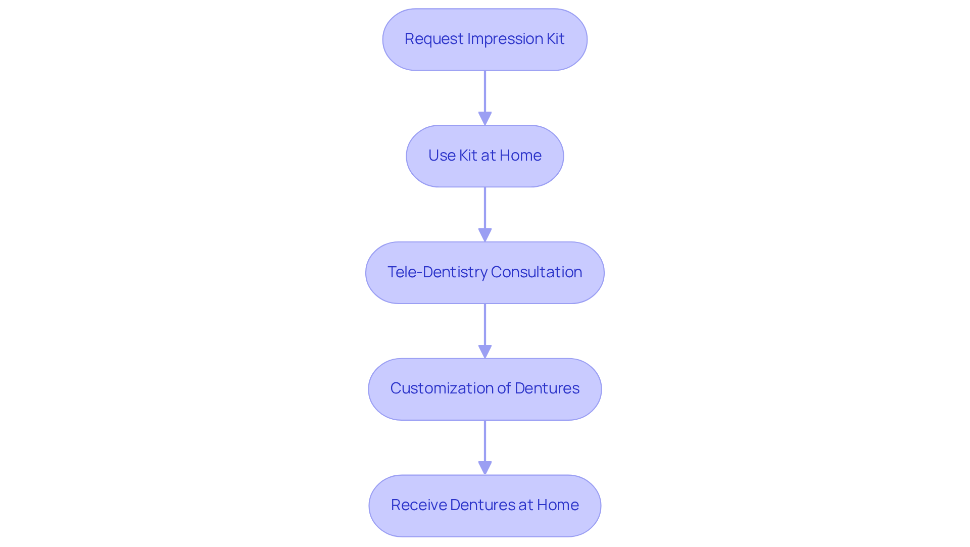 Follow the arrows from top to bottom to see how customers can easily acquire dentures through DentKits — starting from requesting the kit to receiving their personalized dentures at home.