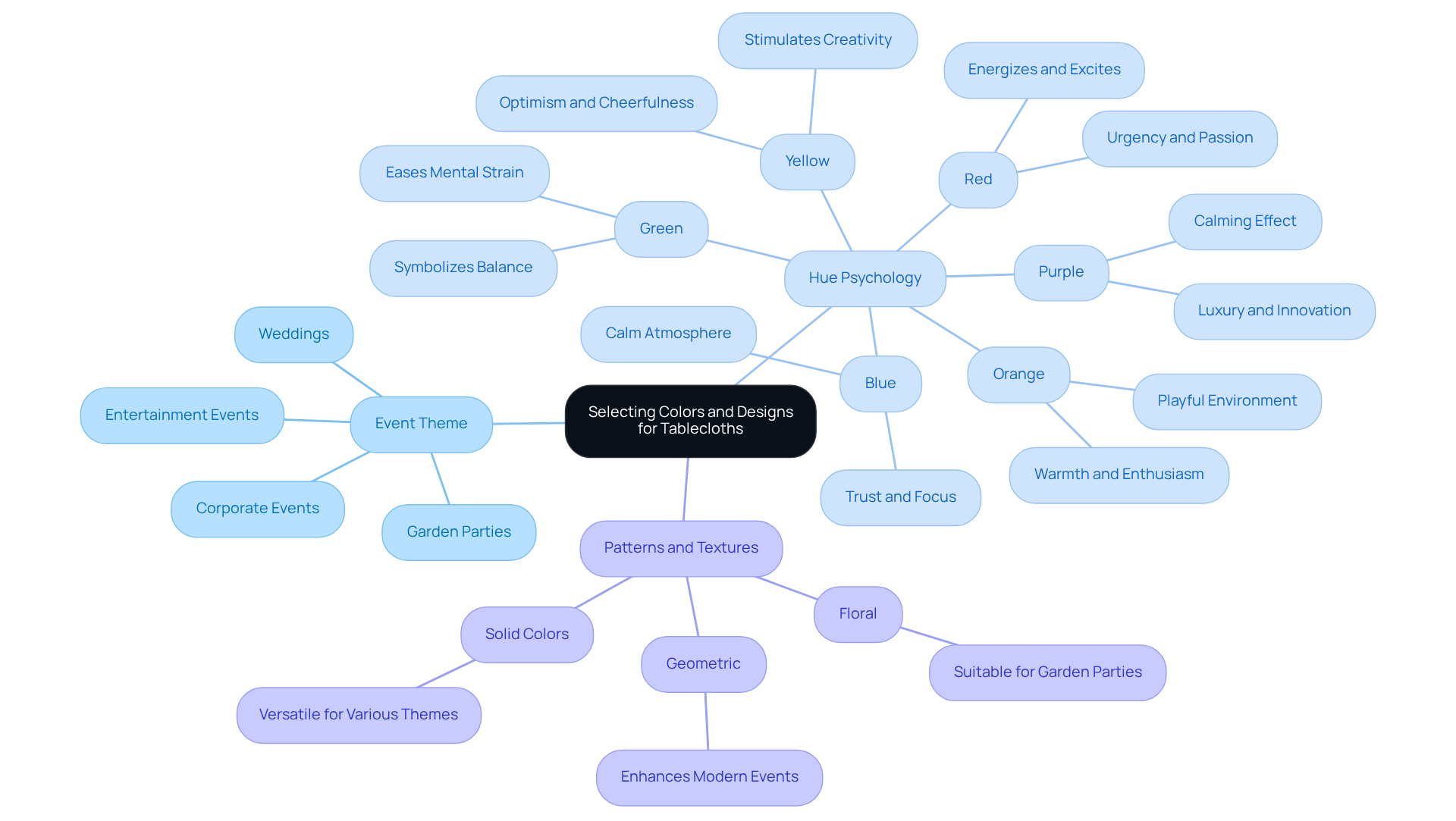 Start at the center with the main topic, then explore each branch to see how different factors influence your choices for tablecloths. Each color and pattern has its own emotional impact and suitability for various events.