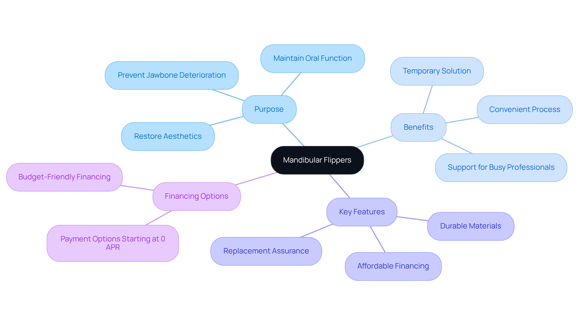 The central node represents mandibular flippers, and the branches show their purpose, benefits, features, and financing options. Each branch highlights important aspects, making it easy to see how they connect to the main idea.