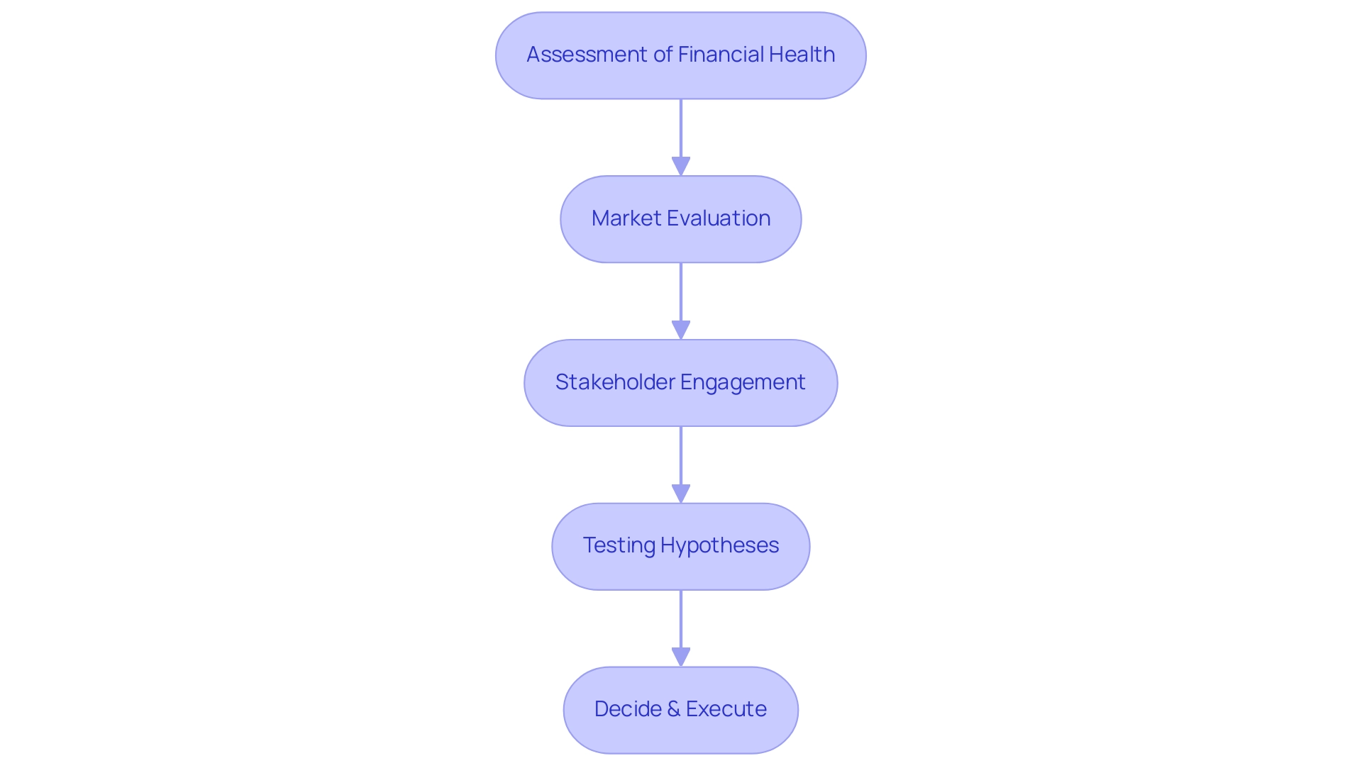 Each box represents a step in the turnaround management process, with arrows indicating the progression from one phase to the next.