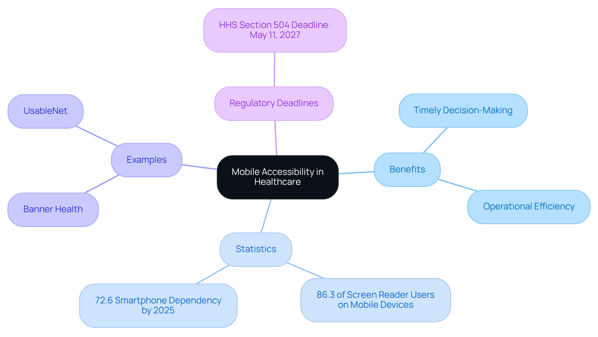 The central node represents the main topic of mobile accessibility, while the branches show its benefits, relevant statistics, real-world examples, and important regulatory deadlines. Each branch helps you understand how mobile access impacts compliance and operational success. The central node represents the main topic of mobile accessibility, while the branches show its benefits, relevant statistics, real-world examples, and important regulatory deadlines. Each branch helps you understand how mobile access impacts compliance and operational success.