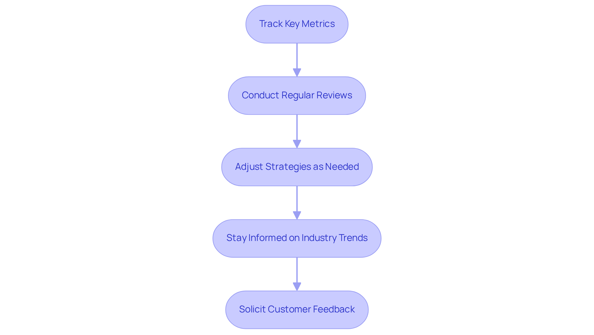 Each box represents a crucial step in the recovery performance process. Follow the arrows to see how each action builds on the previous one, guiding you through effective payment recovery strategies.