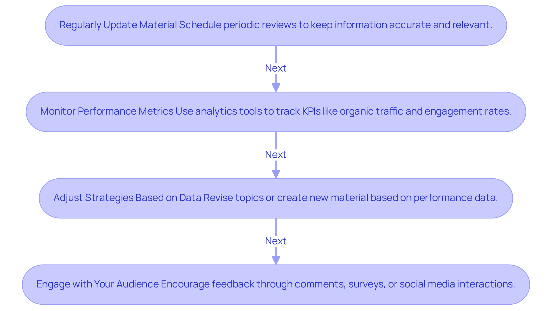 Each box represents a key step in ensuring your content remains relevant and effective. Follow the arrows to see how each step builds on the previous one, guiding you through the process of optimizing your content strategy.
