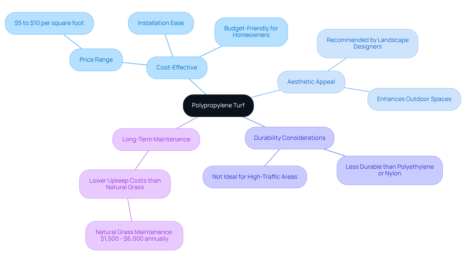 The central node represents polypropylene turf, and each branch highlights a key feature. Explore the sub-branches for more detailed insights into each aspect.