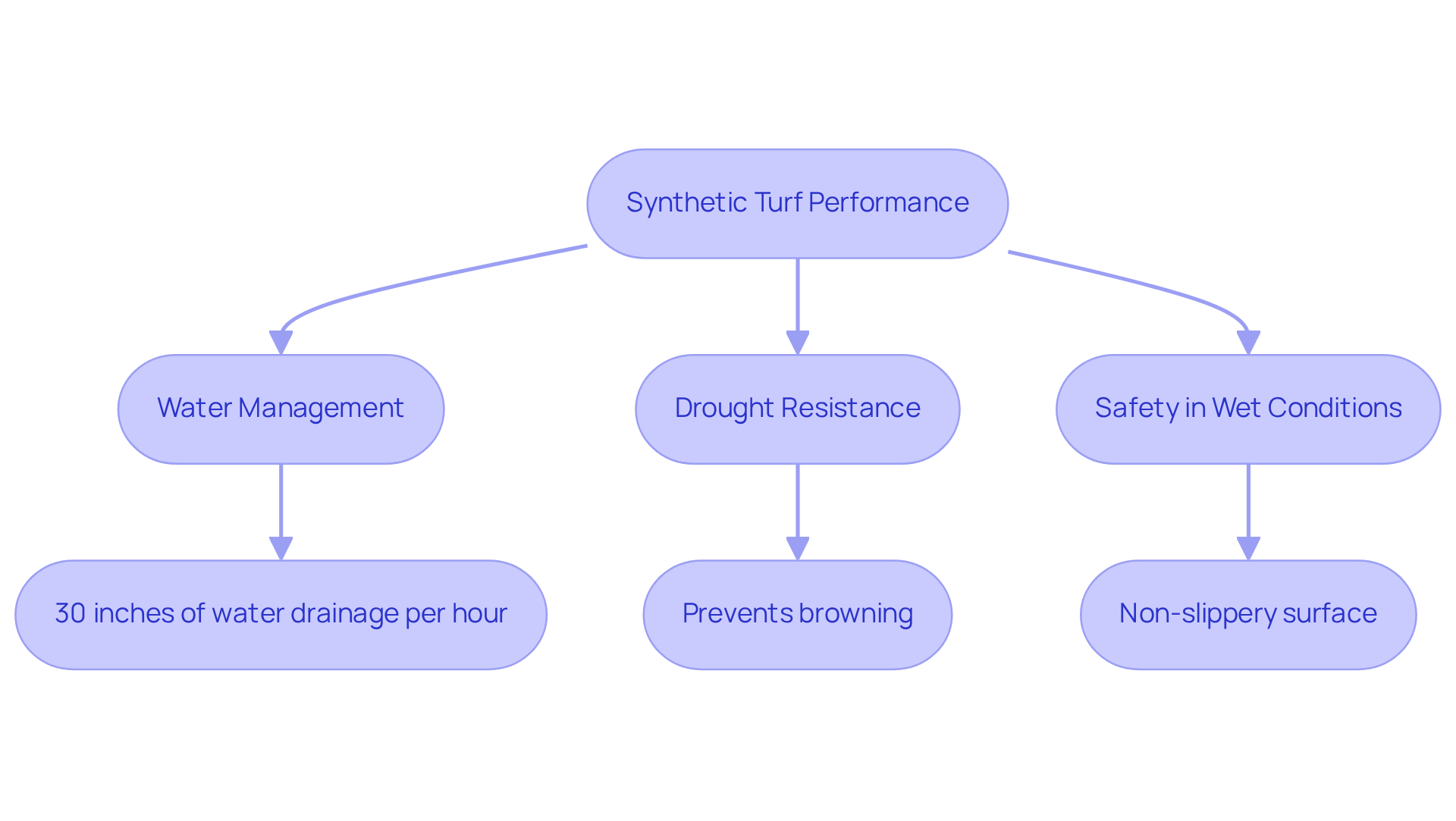This flowchart illustrates how synthetic turf performs in different weather conditions. Each main box represents a key benefit, and the sub-boxes provide specific details about how synthetic turf excels in those areas. Follow the arrows to see how these features contribute to consistent playing conditions.