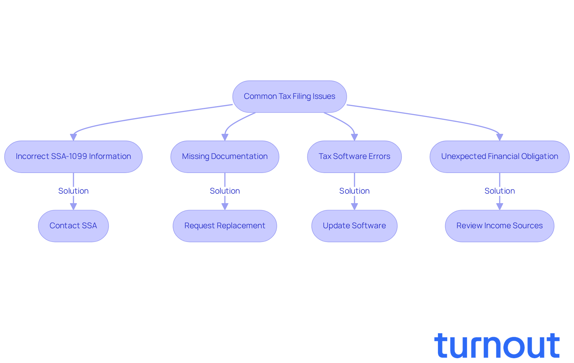 Each box represents a common issue you might face when filing taxes on SSDI back pay. Follow the arrows to see what steps you can take to resolve each problem.