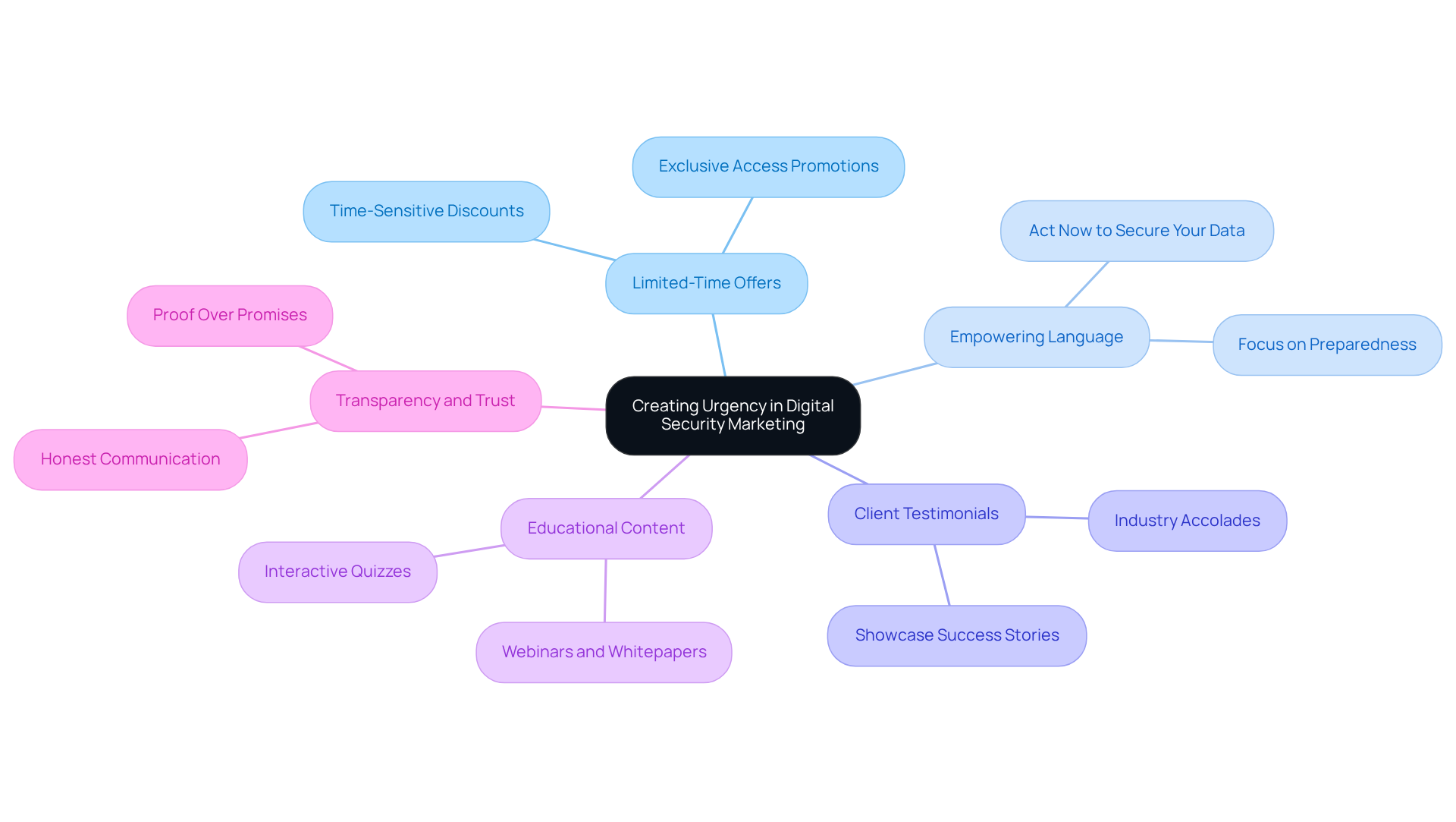 The central idea is creating urgency, with branches showing different strategies and examples. Each branch represents a tactic that can help engage customers positively, guiding you through various approaches to effective marketing. The central idea is creating urgency, with branches showing different strategies and examples. Each branch represents a tactic that can help engage customers positively, guiding you through various approaches to effective marketing.